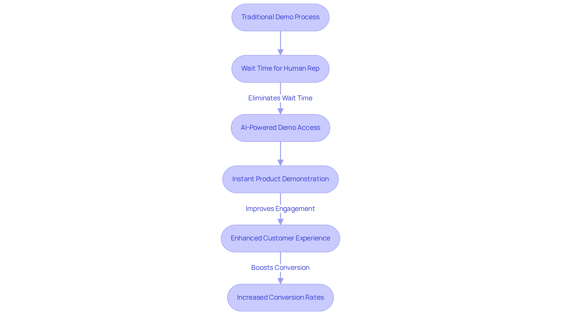 This flowchart shows how moving from traditional demos to AI-powered solutions eliminates wait times and improves customer engagement. Each step highlights the benefits of using AI in the sales process.