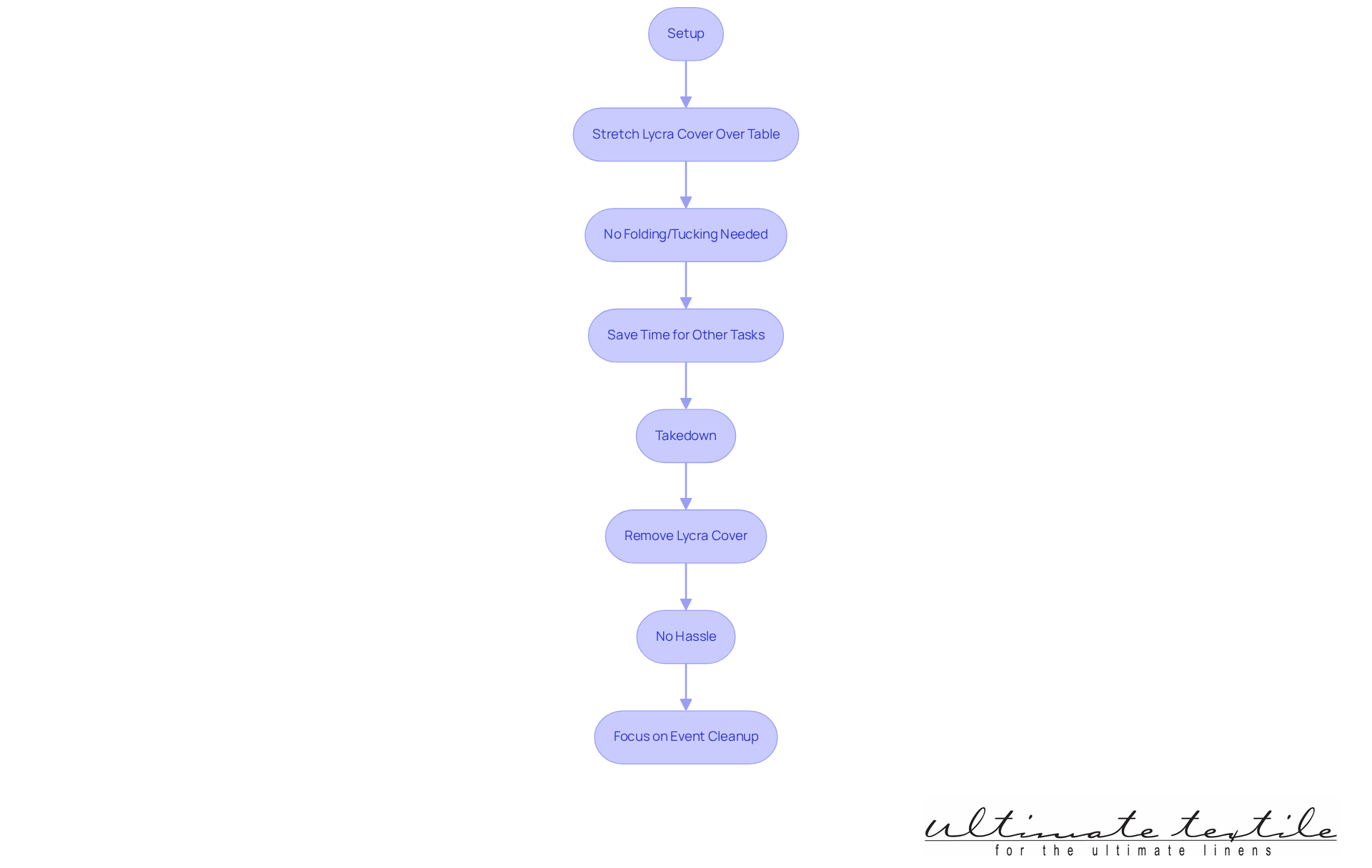 This flowchart shows how easy it is to set up and take down Lycra table covers. Each step leads to the next, highlighting how these covers help reduce stress and save time during events.