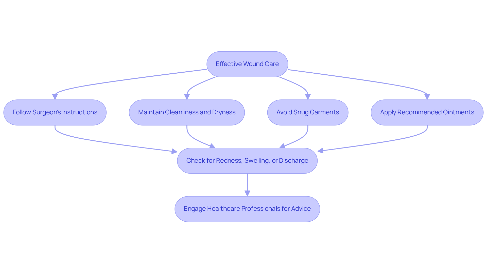 Follow the arrows to see the steps to take for proper wound care. Each box represents an important action, and together they help ensure a smooth healing process. Follow the arrows to see the steps to take for proper wound care. Each box represents an important action, and together they help ensure a smooth healing process.