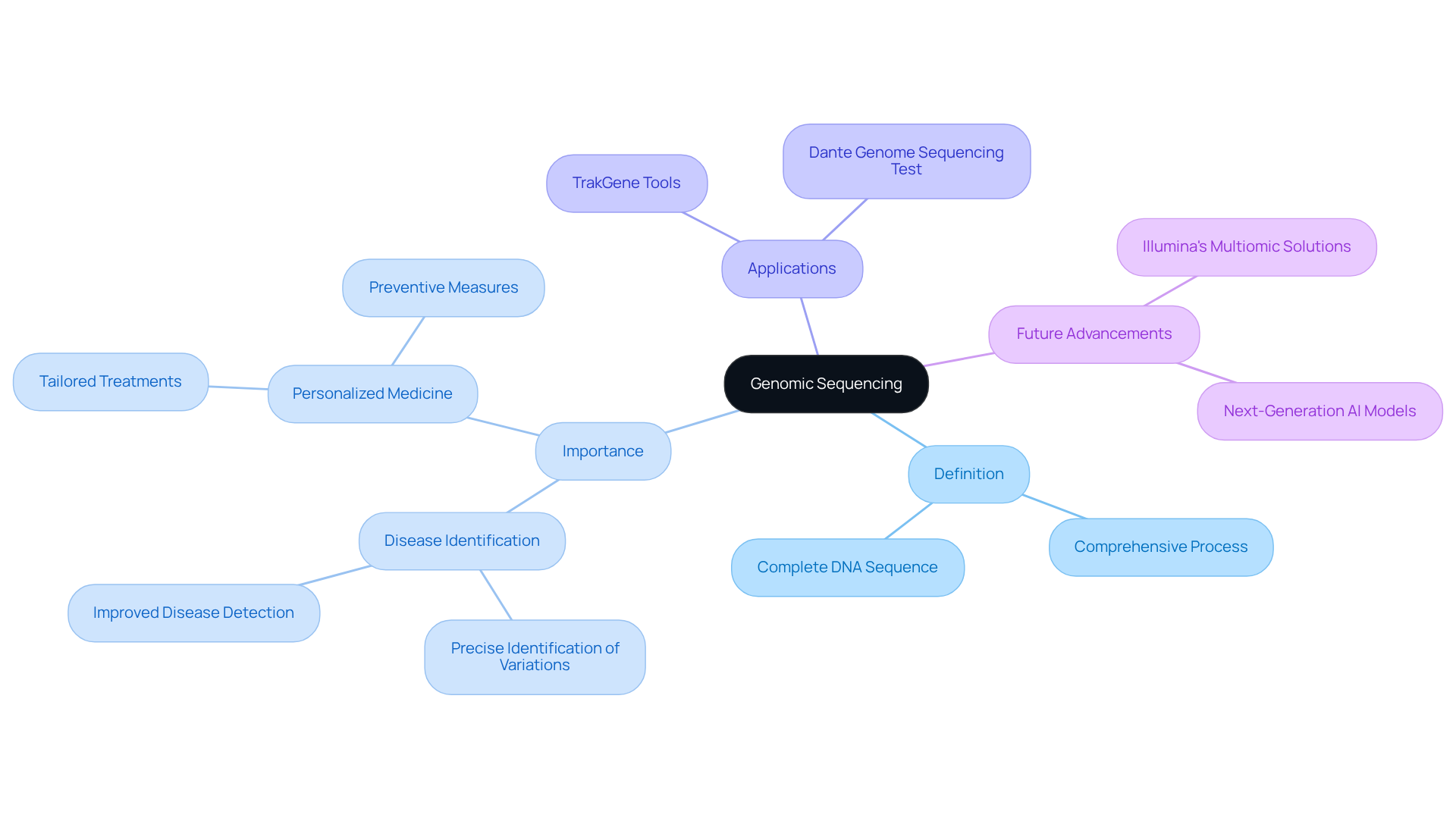 Start at the center with genomic sequencing, then explore its definition, why it's important, how it's applied in real-world scenarios, and what the future holds. Each branch represents a key aspect of the topic.