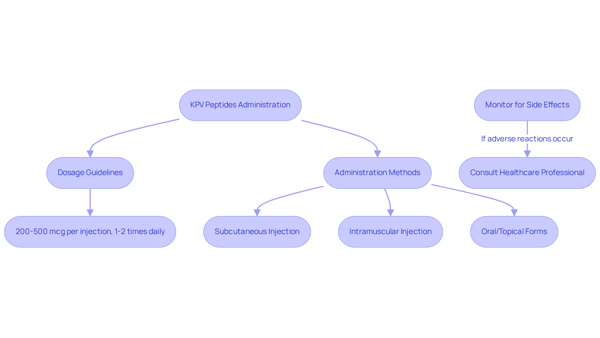 This flowchart guides you through the steps for administering KPV peptides. Start with the dosage recommendations, then choose your method of administration. Remember to monitor for any side effects and consult a healthcare professional if needed.
