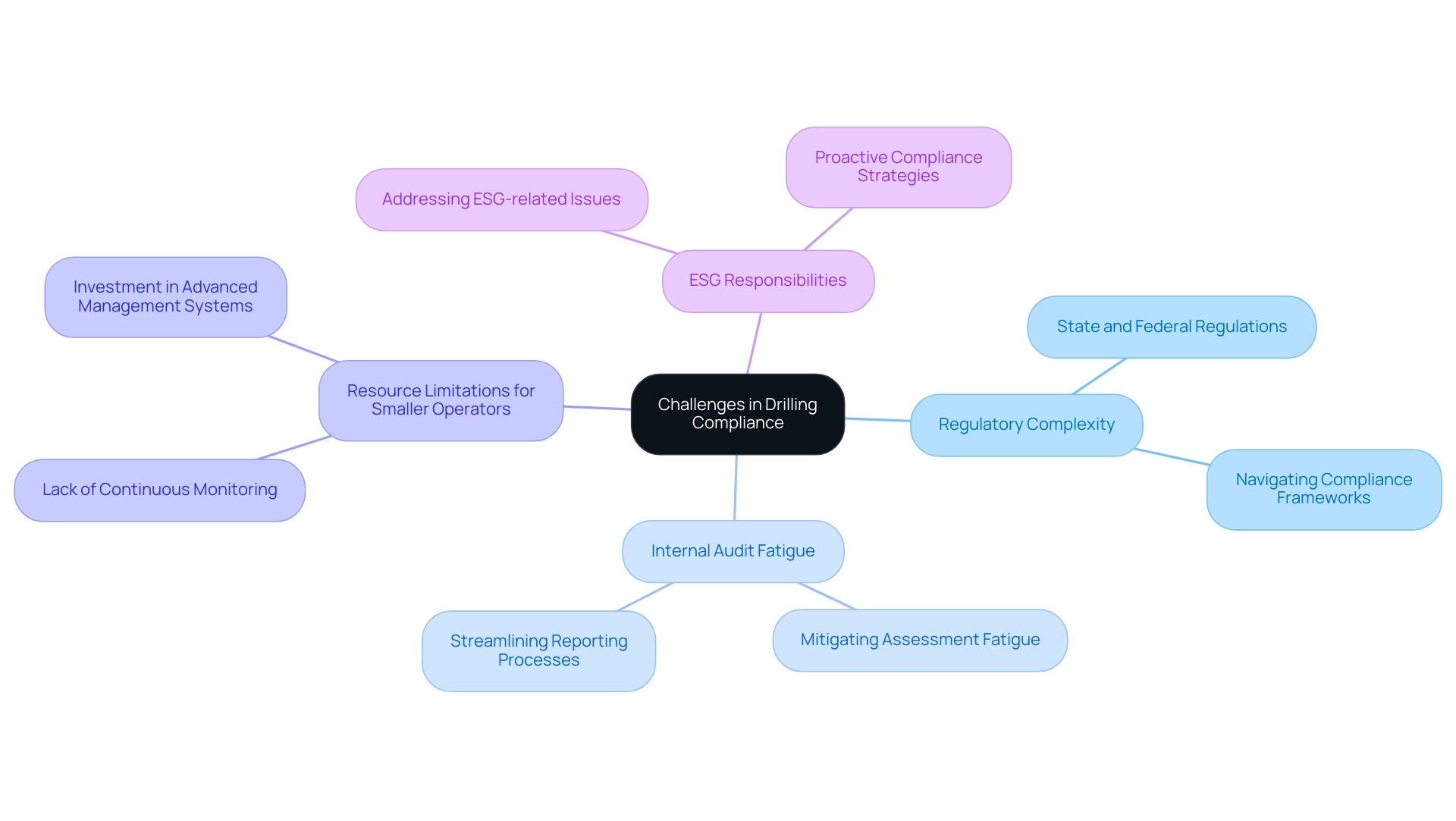 The central node represents the overarching topic, with branches illustrating specific challenges and their corresponding strategies or insights.