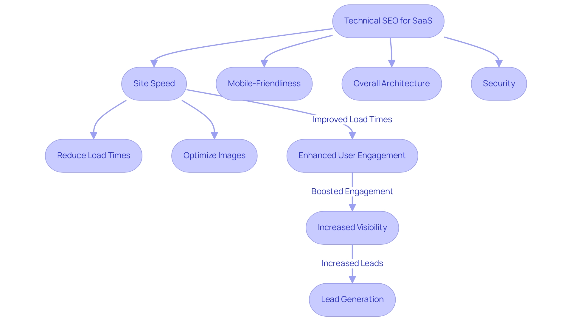 Each box represents a key area or strategy in technical SEO for SaaS, with arrows indicating the flow of implementation and its impact on visibility and lead generation.