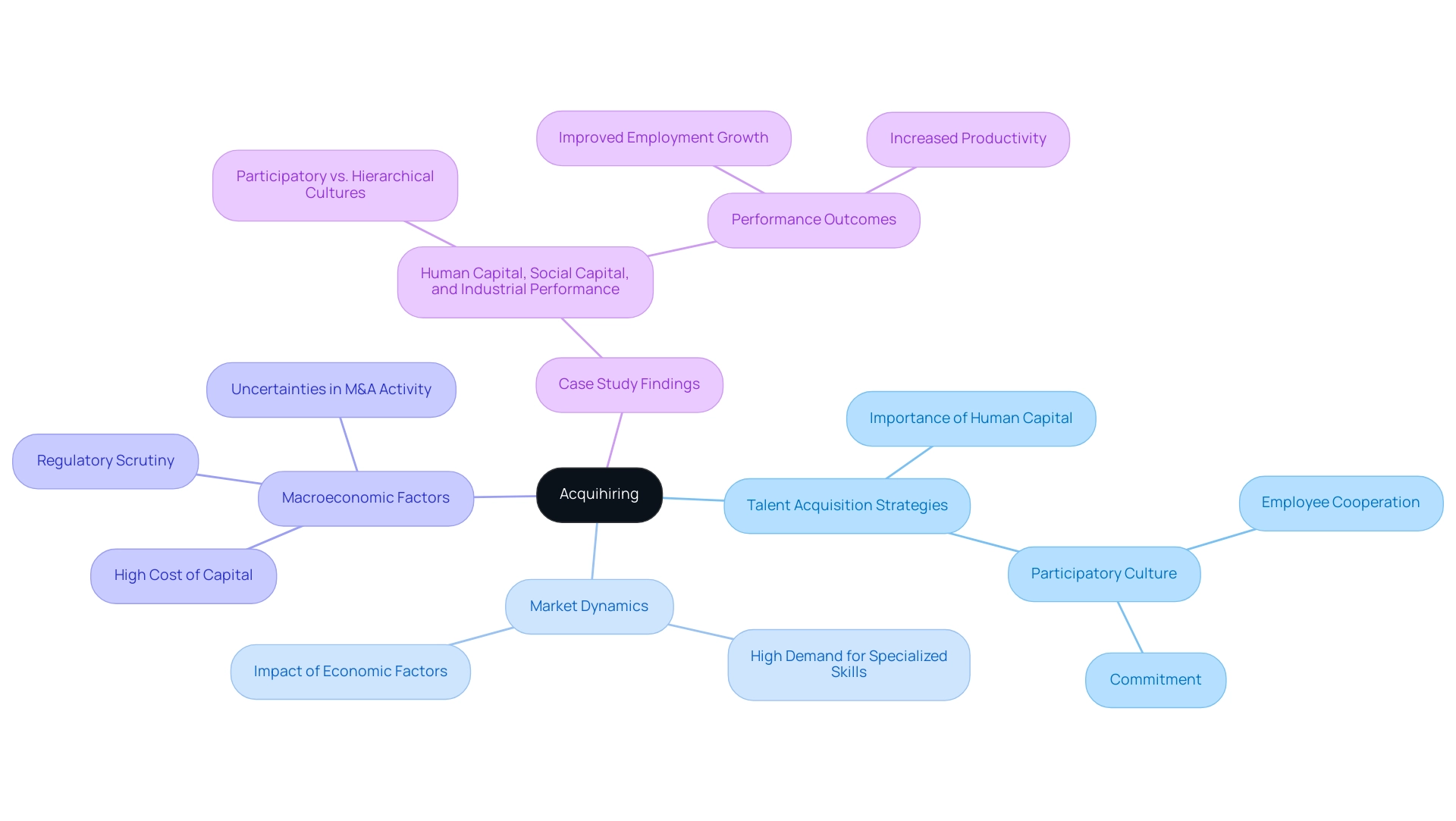 The central node represents acquihiring, with branches detailing related strategies, market factors, and case study insights.