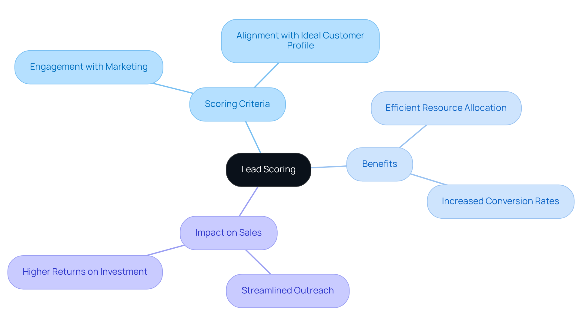 The central node represents the concept of lead scoring, while the branches illustrate the criteria for scoring, the benefits of prioritizing leads, and the overall impact on sales strategy.