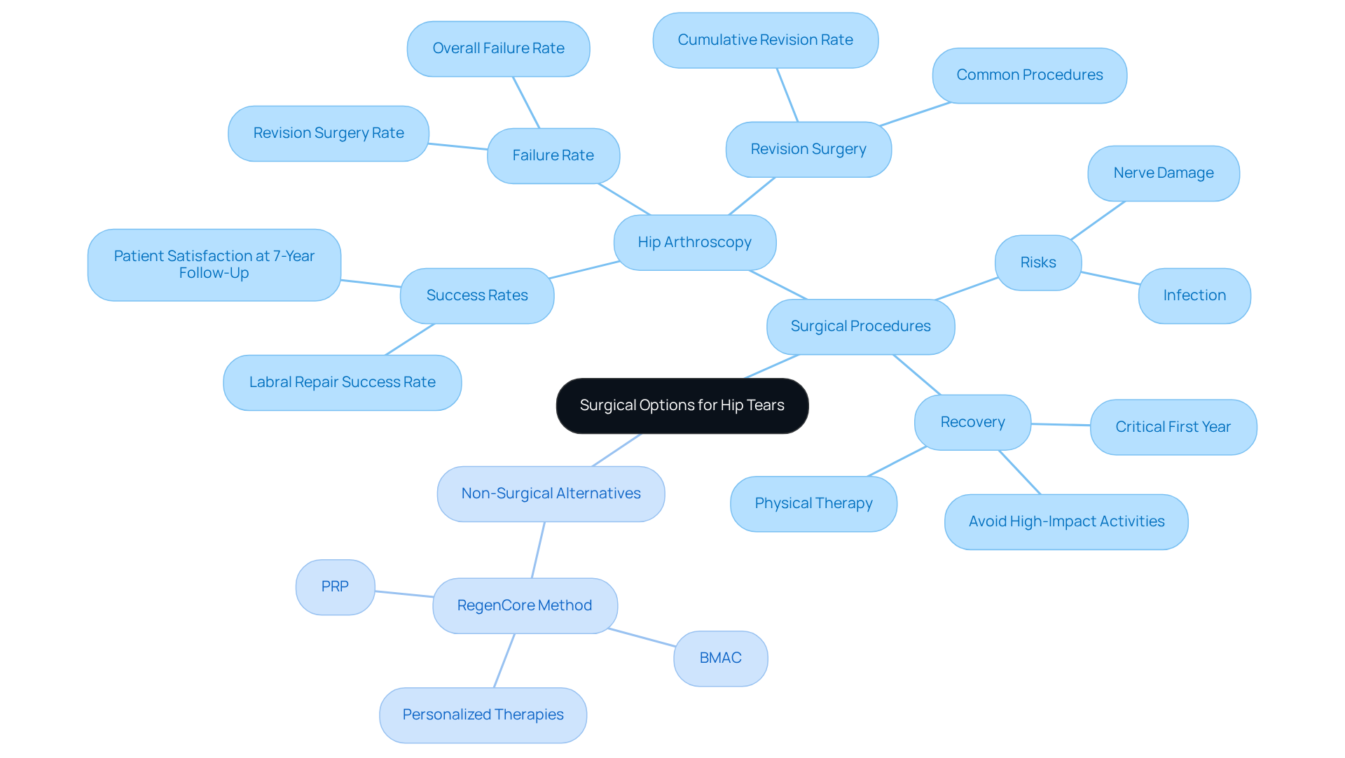 This mindmap starts with the main topic of surgical options for hip tears. From there, you can see the different surgical procedures and their associated risks and recovery processes. It also highlights a non-surgical alternative, the RegenCore Method, showing how these options relate to each other and the overall journey toward healing. This mindmap starts with the main topic of surgical options for hip tears. From there, you can see the different surgical procedures and their associated risks and recovery processes. It also highlights a non-surgical alternative, the RegenCore Method, showing how these options relate to each other and the overall journey toward healing.