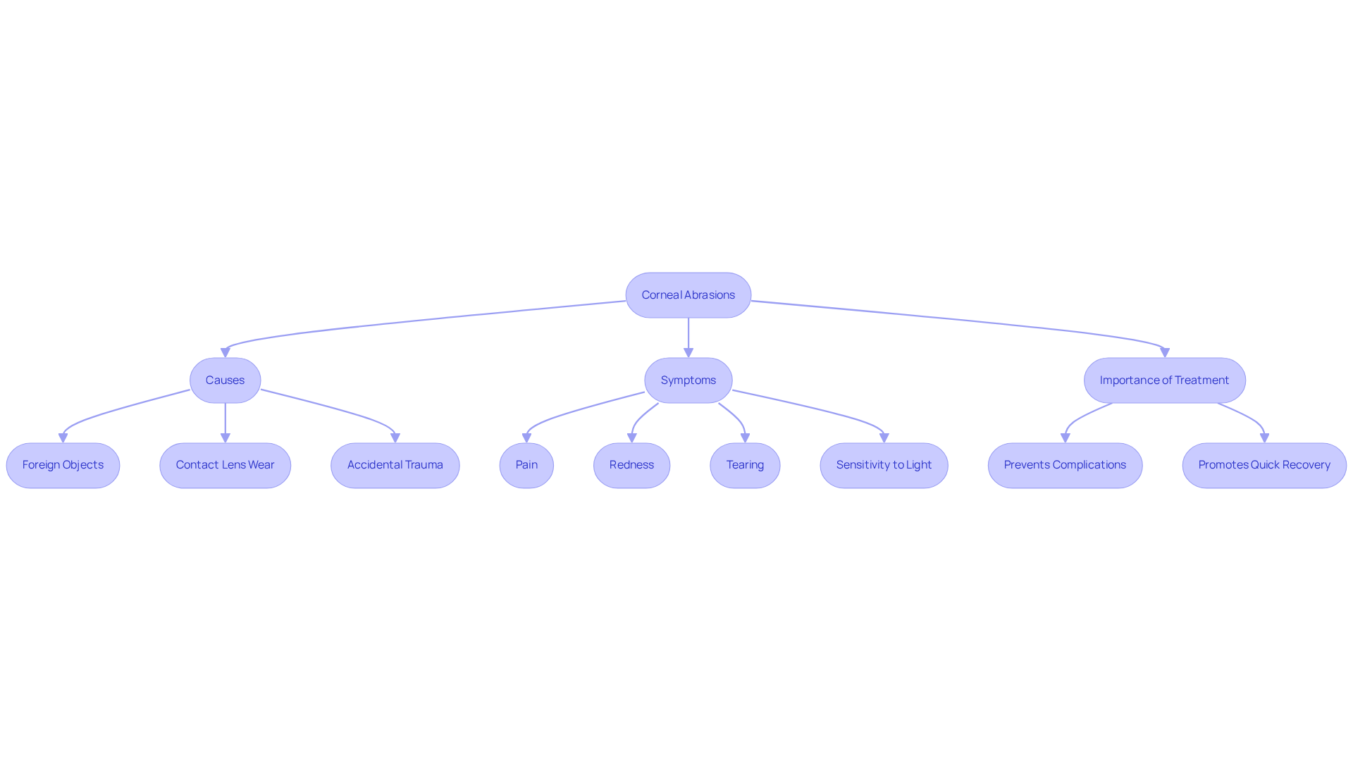 This flowchart helps you visualize the journey of understanding corneal abrasions. Start at the top with the main topic, then follow the arrows to see the causes, symptoms, and why treatment is crucial. Each box breaks down the information into manageable parts, making it easier to grasp the overall picture. This flowchart helps you visualize the journey of understanding corneal abrasions. Start at the top with the main topic, then follow the arrows to see the causes, symptoms, and why treatment is crucial. Each box breaks down the information into manageable parts, making it easier to grasp the overall picture.