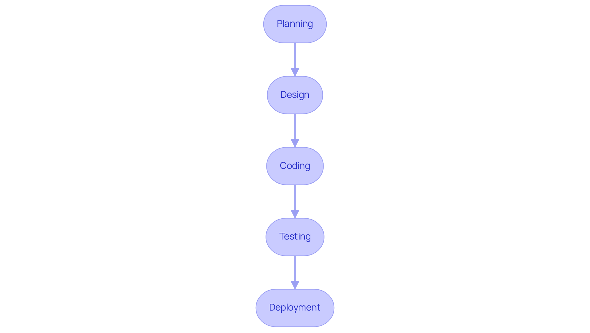 Each box represents a crucial step in developing web applications for hedge funds. Follow the arrows to see how each stage builds on the previous one, leading to the final deployment.