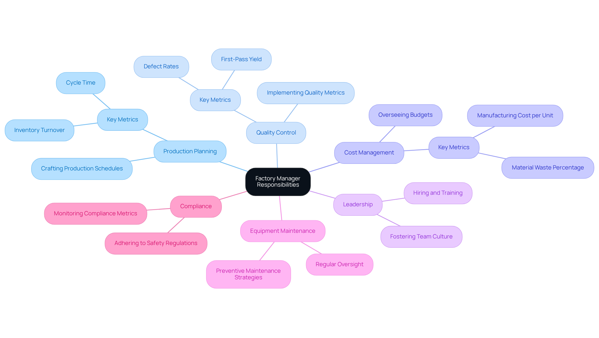 The central node represents the factory manager, and each branch shows a major responsibility. Under each responsibility, you can explore specific actions or metrics that highlight the importance and impact of that area. The central node represents the factory manager, and each branch shows a major responsibility. Under each responsibility, you can explore specific actions or metrics that highlight the importance and impact of that area.