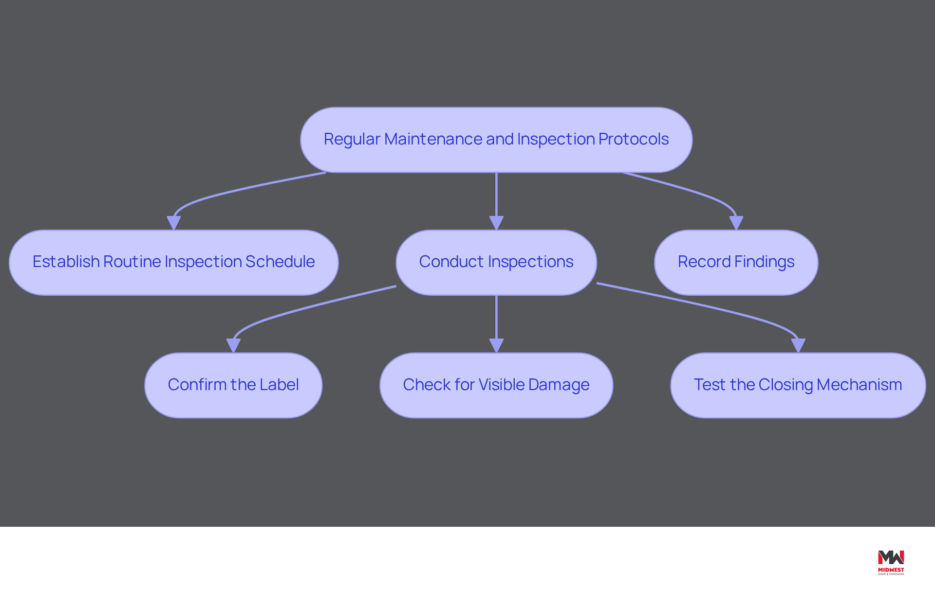 This flowchart outlines the essential steps for maintaining and inspecting fire doors. Start at the top with the main protocol, then follow the arrows down to see each step and what actions to take at each stage. This flowchart outlines the essential steps for maintaining and inspecting fire doors. Start at the top with the main protocol, then follow the arrows down to see each step and what actions to take at each stage.