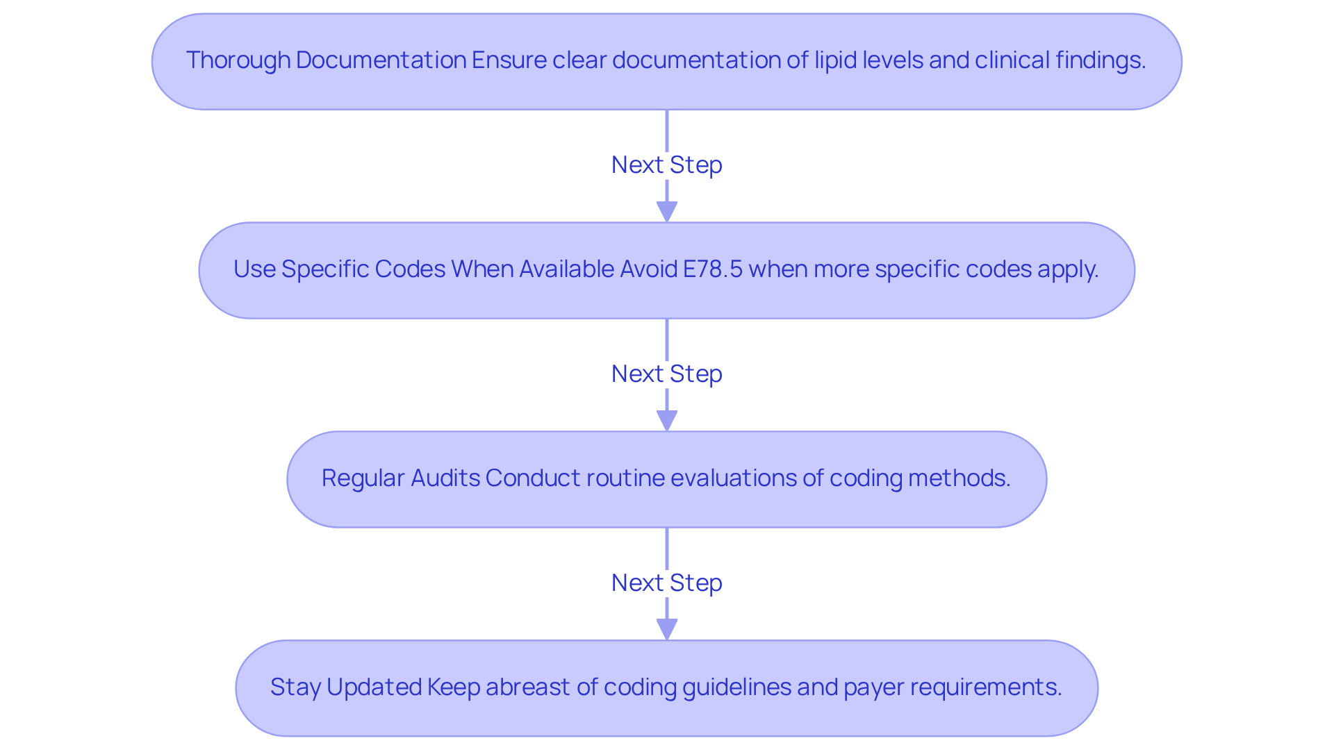 Each box in the flowchart represents a crucial step in ensuring accurate coding for E78.5. Follow the arrows to see how each step leads to better billing practices and fewer claim denials.