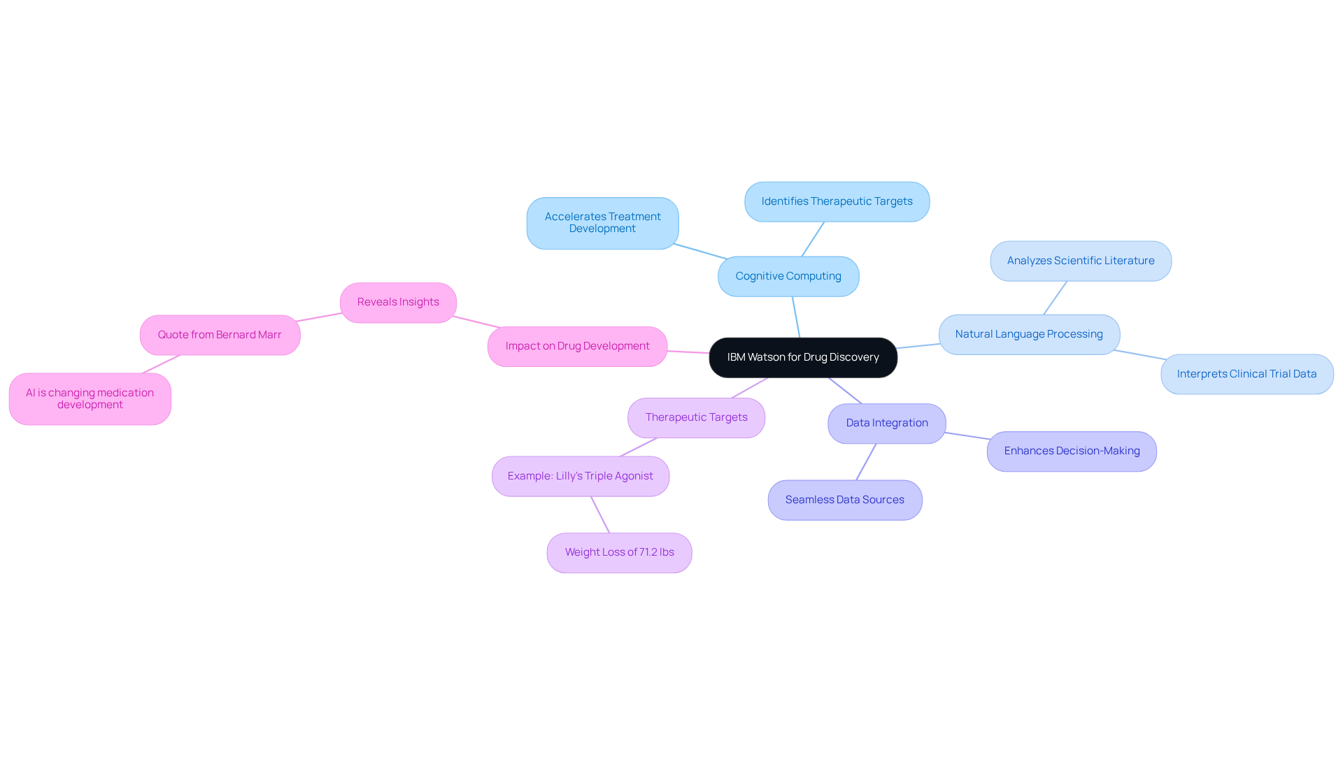 The central node represents IBM Watson, while the branches show its main features and benefits. Each sub-branch provides more detail, helping you understand how this technology is transforming drug discovery.