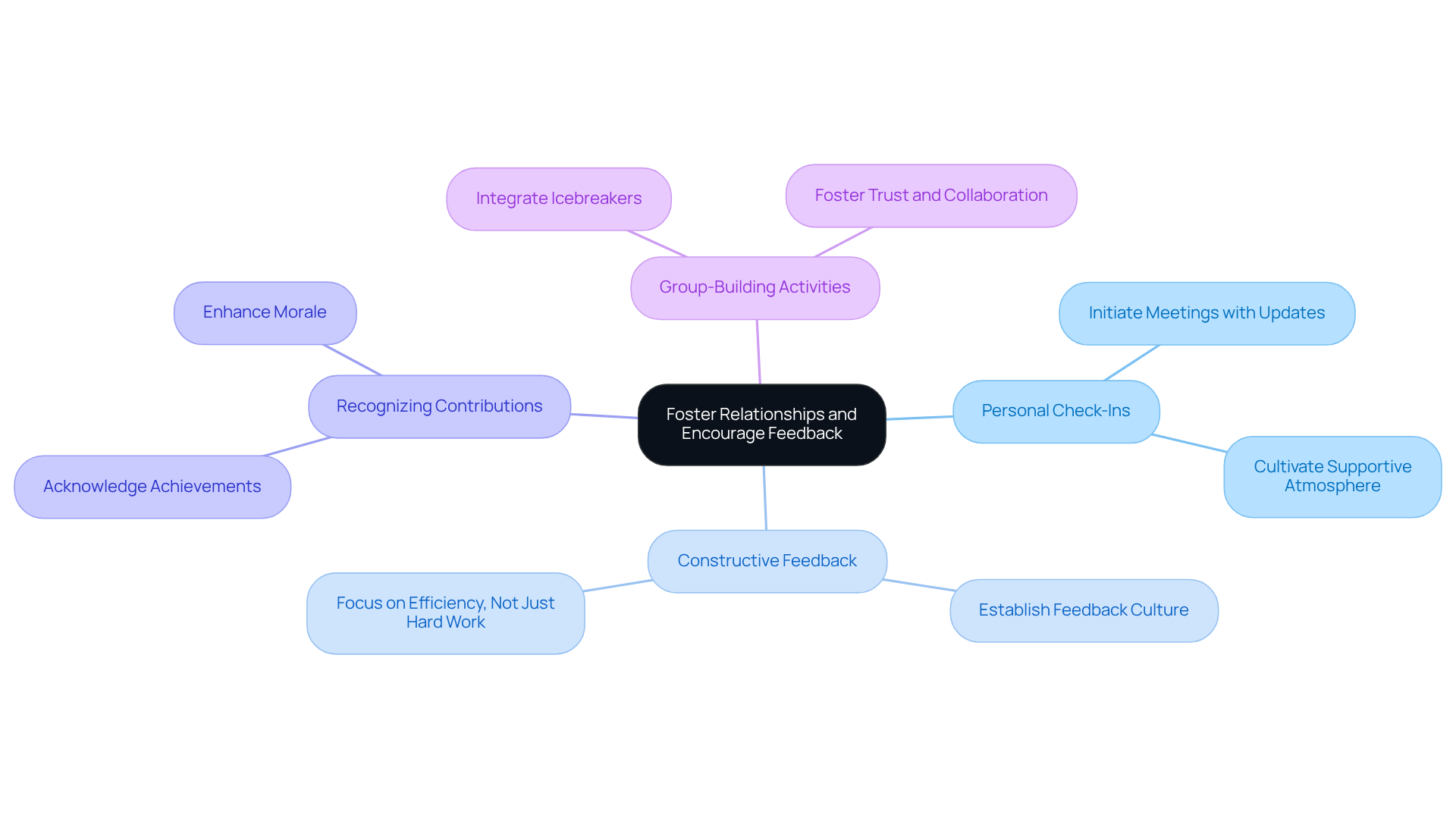 This mindmap starts with the main idea of building relationships and branches out into specific strategies. Each branch represents a different approach, and the sub-branches provide more details on how to implement these strategies. Follow the branches to see how each strategy contributes to a stronger team dynamic.