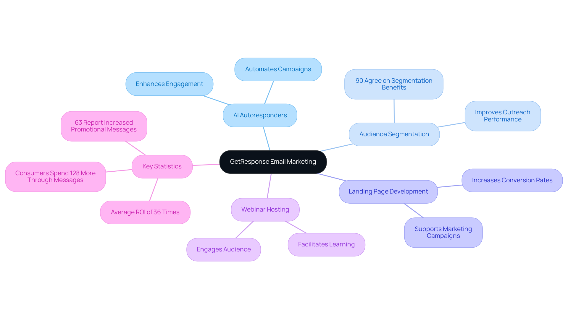 The central node represents GetResponse, while the branches show its key features and supporting statistics. Each feature connects to data that illustrates its importance in enhancing marketing strategies.