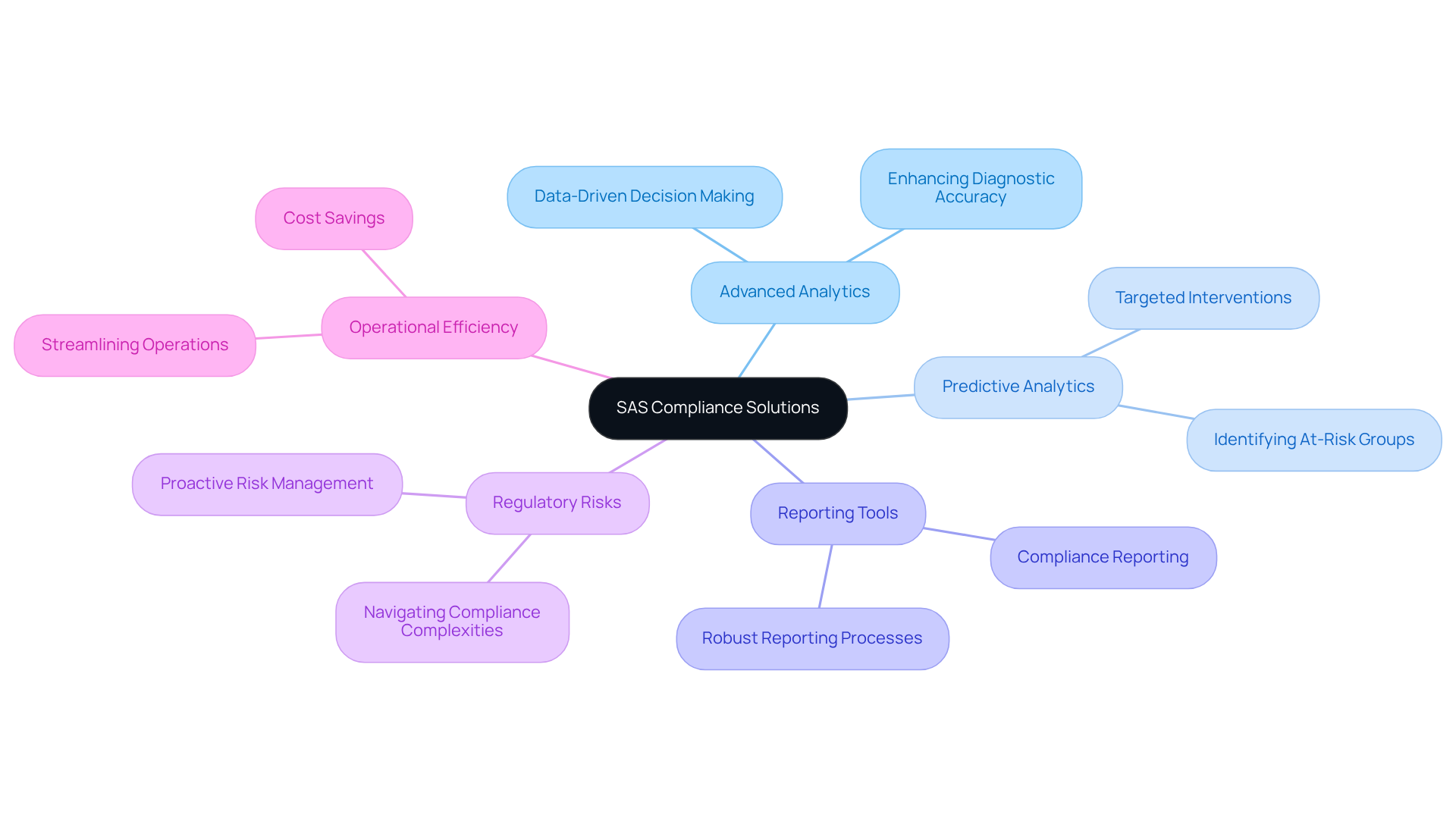 Start at the center with SAS Compliance Solutions, then explore each branch to see how advanced analytics, predictive tools, and reporting contribute to better healthcare compliance and decision-making.