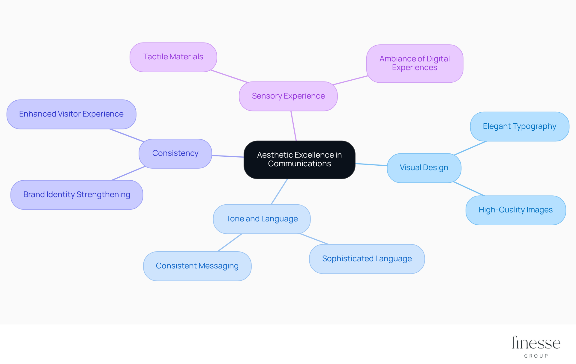 This mindmap starts with the core idea at the center, branching out to show how various aspects like design, tone, and sensory elements contribute to achieving aesthetic excellence in luxury branding.