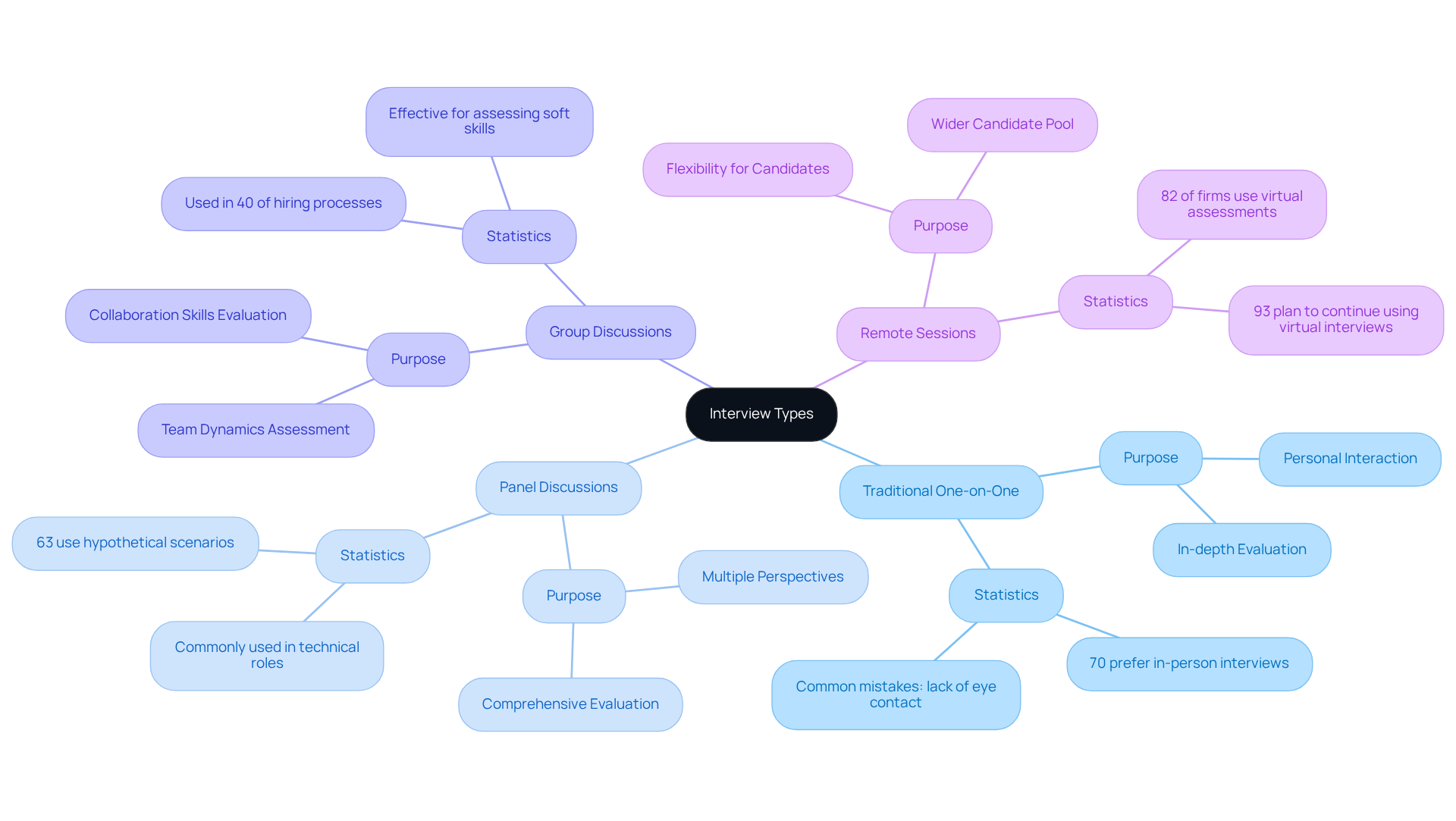 The central node represents the main topic of interview types, while the branches show different formats used in hiring. Each format has its own unique characteristics and importance, helping candidates and HR professionals understand what to expect. The central node represents the main topic of interview types, while the branches show different formats used in hiring. Each format has its own unique characteristics and importance, helping candidates and HR professionals understand what to expect.