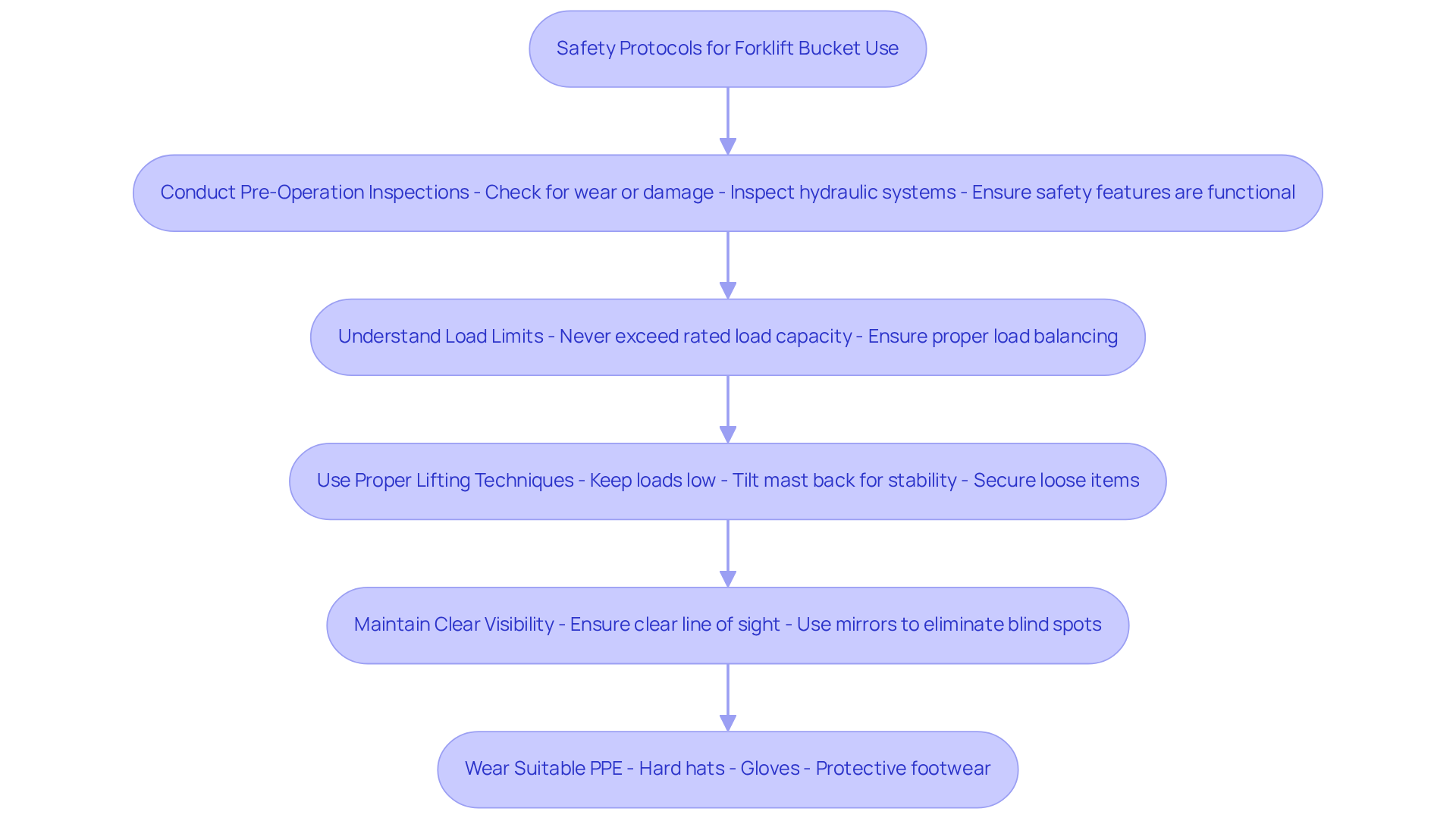 Each box represents a crucial step in ensuring safety when using forklift buckets. Follow the arrows to see the order of operations, and read the descriptions for important details on how to implement each safety measure.