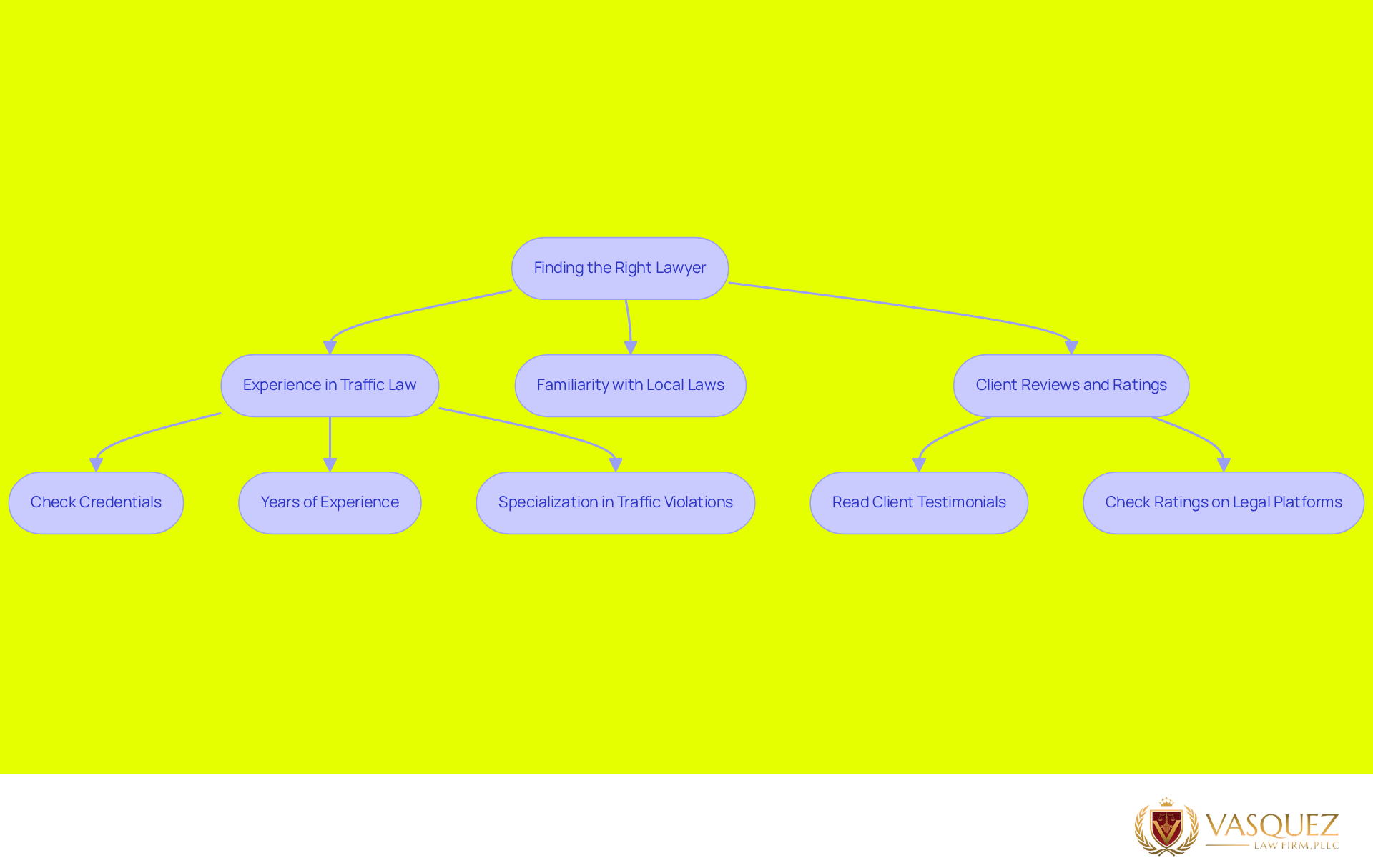This flowchart guides you through the process of selecting a lawyer. Start at the top and follow the arrows to see what to consider at each step. Each box represents an important factor in your decision-making.