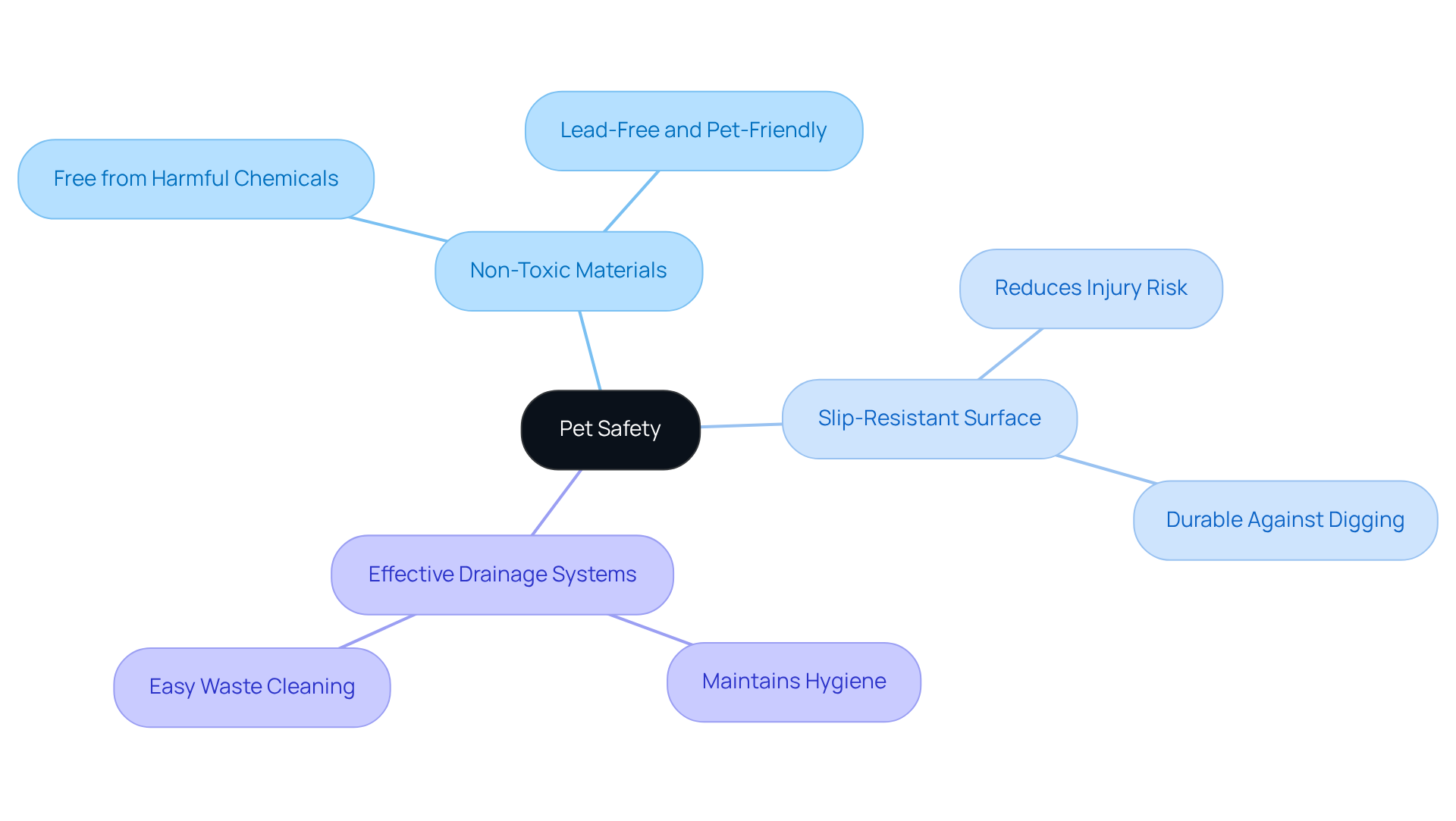 The center represents the main goal of pet safety, while the branches show the specific features that help achieve this goal. Each feature is important for keeping pets safe and happy.