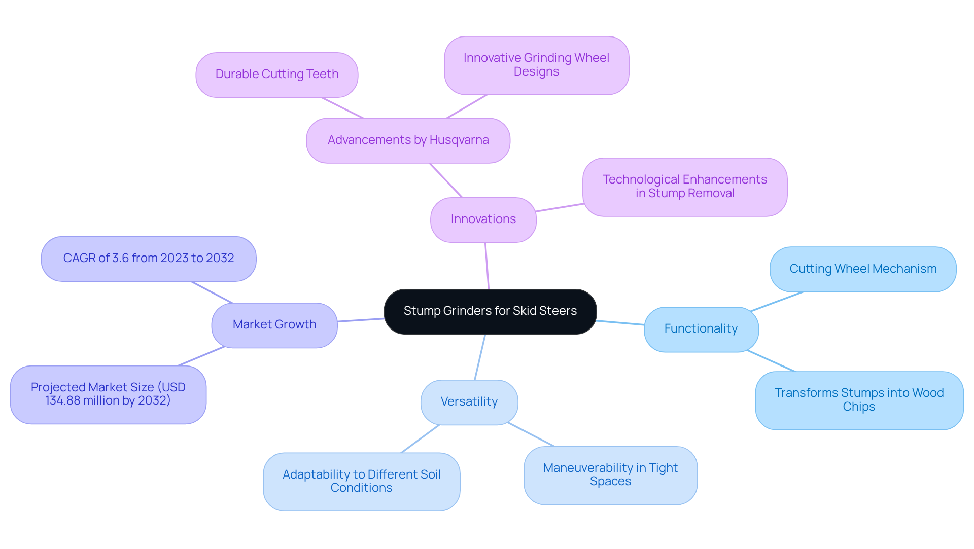 The central node represents the main topic, while branches show different aspects of stump grinders. Each color-coded branch helps you easily identify and understand the various features and trends related to these machines.