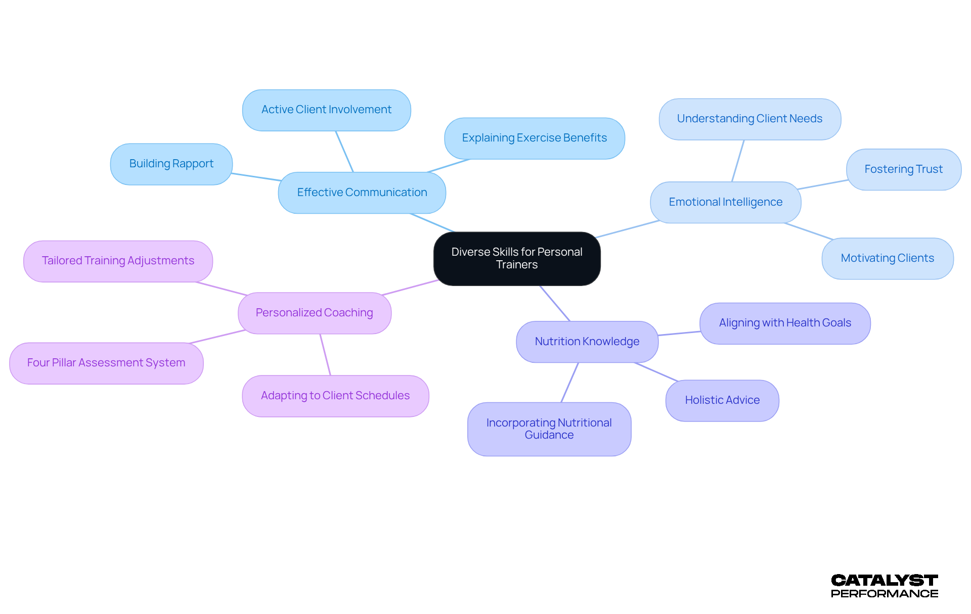 Start at the center with the main theme of diverse skills, then follow the branches to explore each key area and its specific contributions to effective personal training. Start at the center with the main theme of diverse skills, then follow the branches to explore each key area and its specific contributions to effective personal training.
