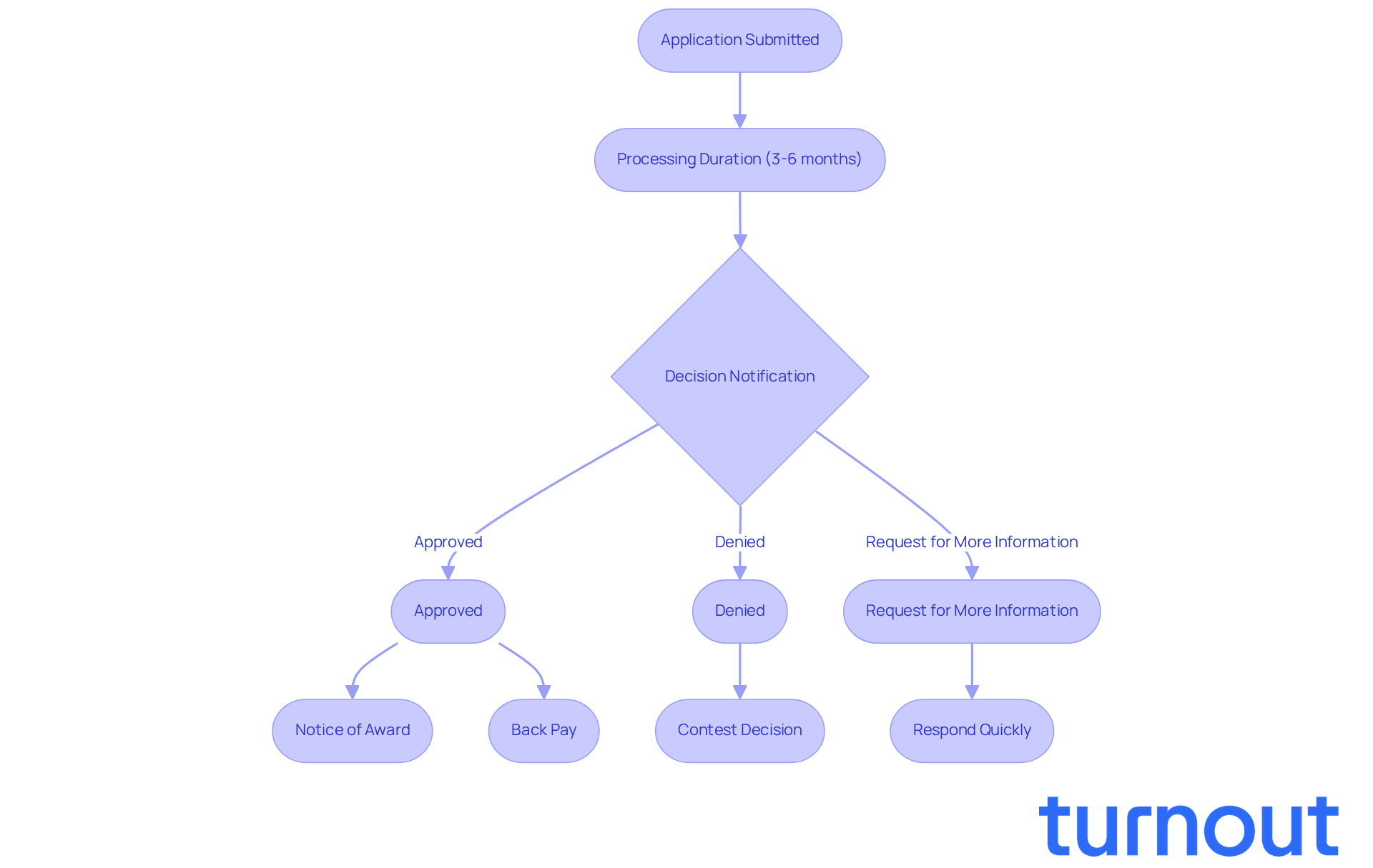 Follow the flow from your application submission through the processing phase to see what happens next. Each box represents a step, and the arrows show the path you take based on the SSA's decision.