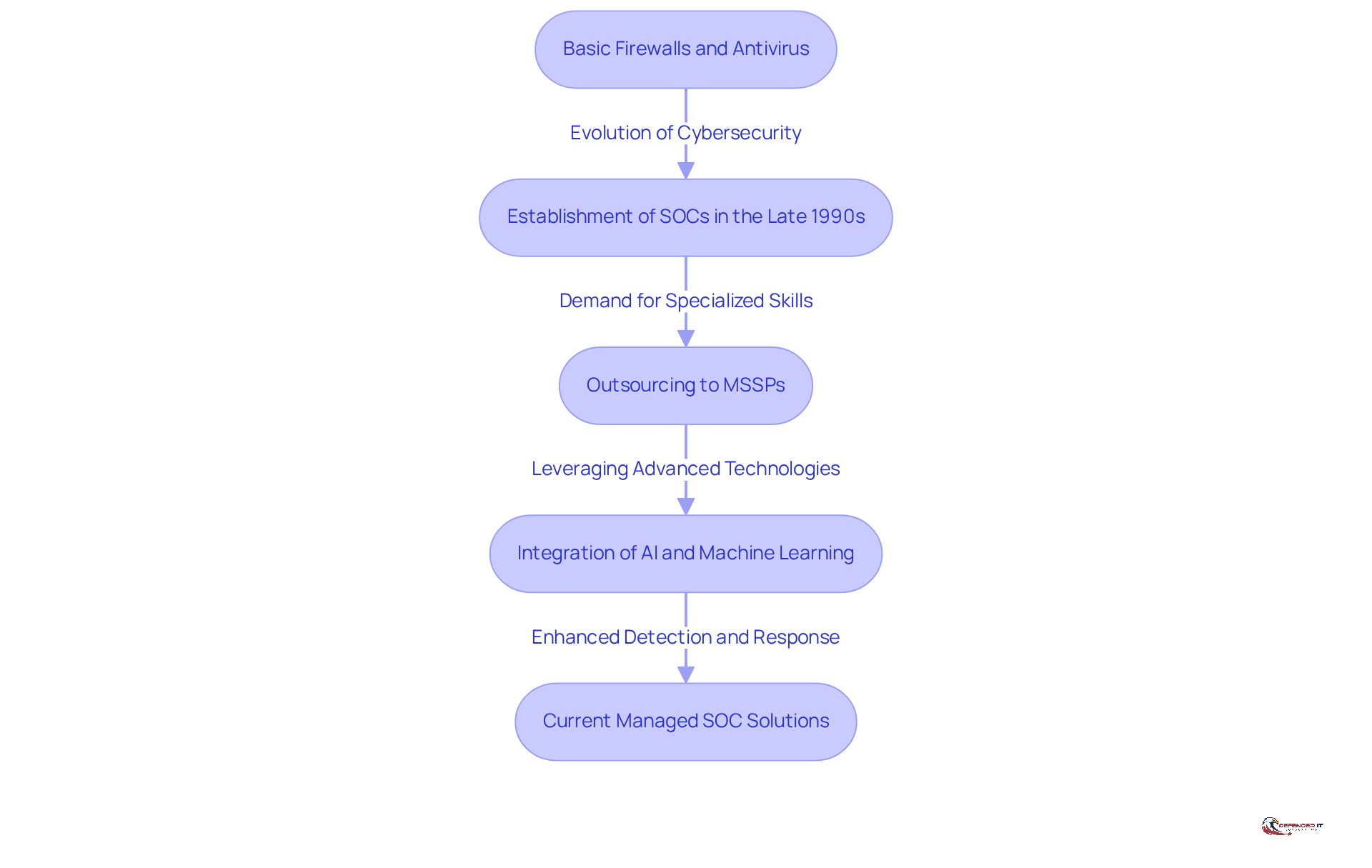 Follow the arrows to see how cybersecurity has evolved over time, from basic protections to advanced managed solutions that leverage AI and automation. Follow the arrows to see how cybersecurity has evolved over time, from basic protections to advanced managed solutions that leverage AI and automation.
