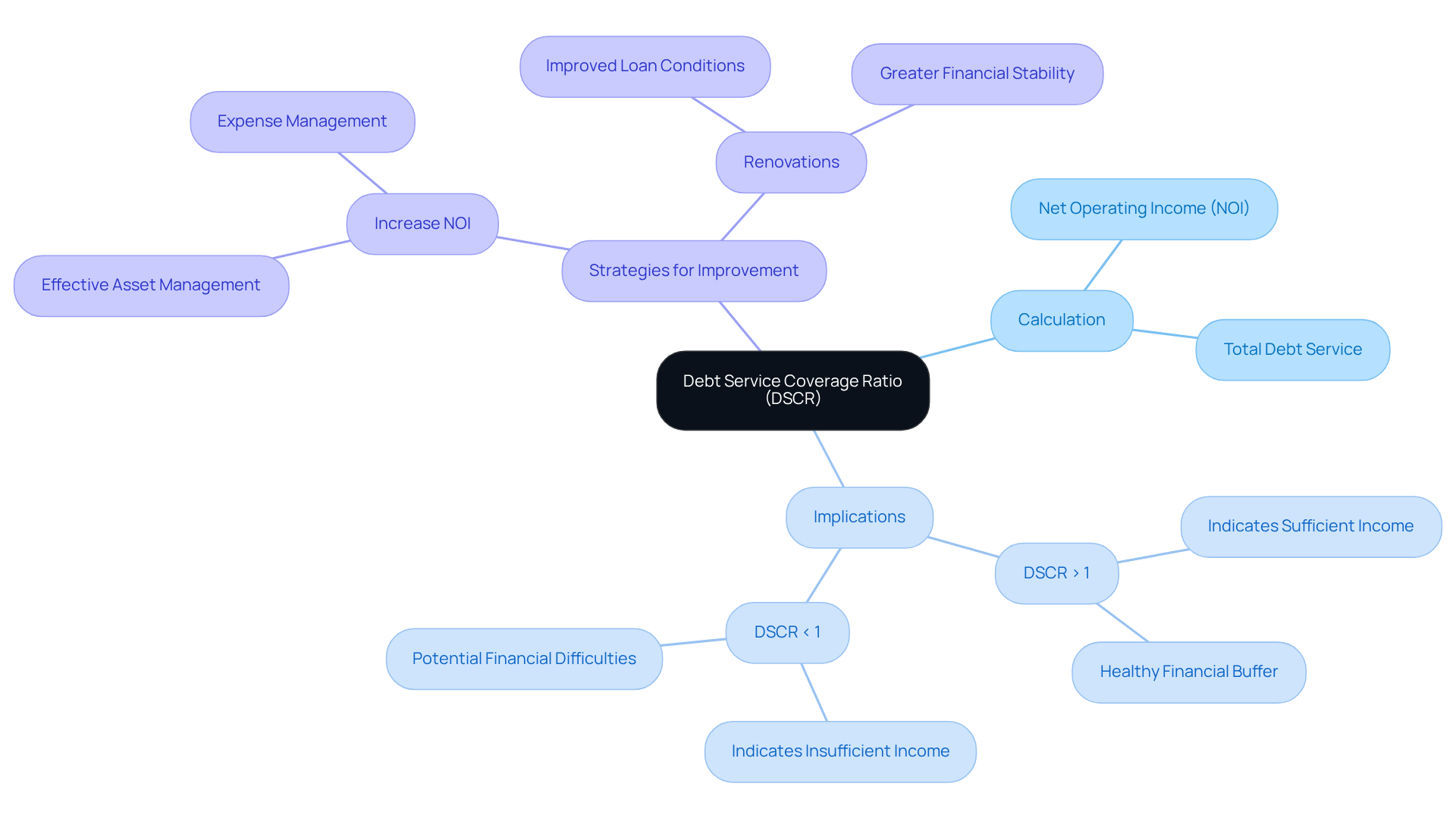 The central node represents the DSCR, while branches show how it is calculated, what it means for financial health, and strategies to improve it. Follow the branches to explore each aspect in detail.