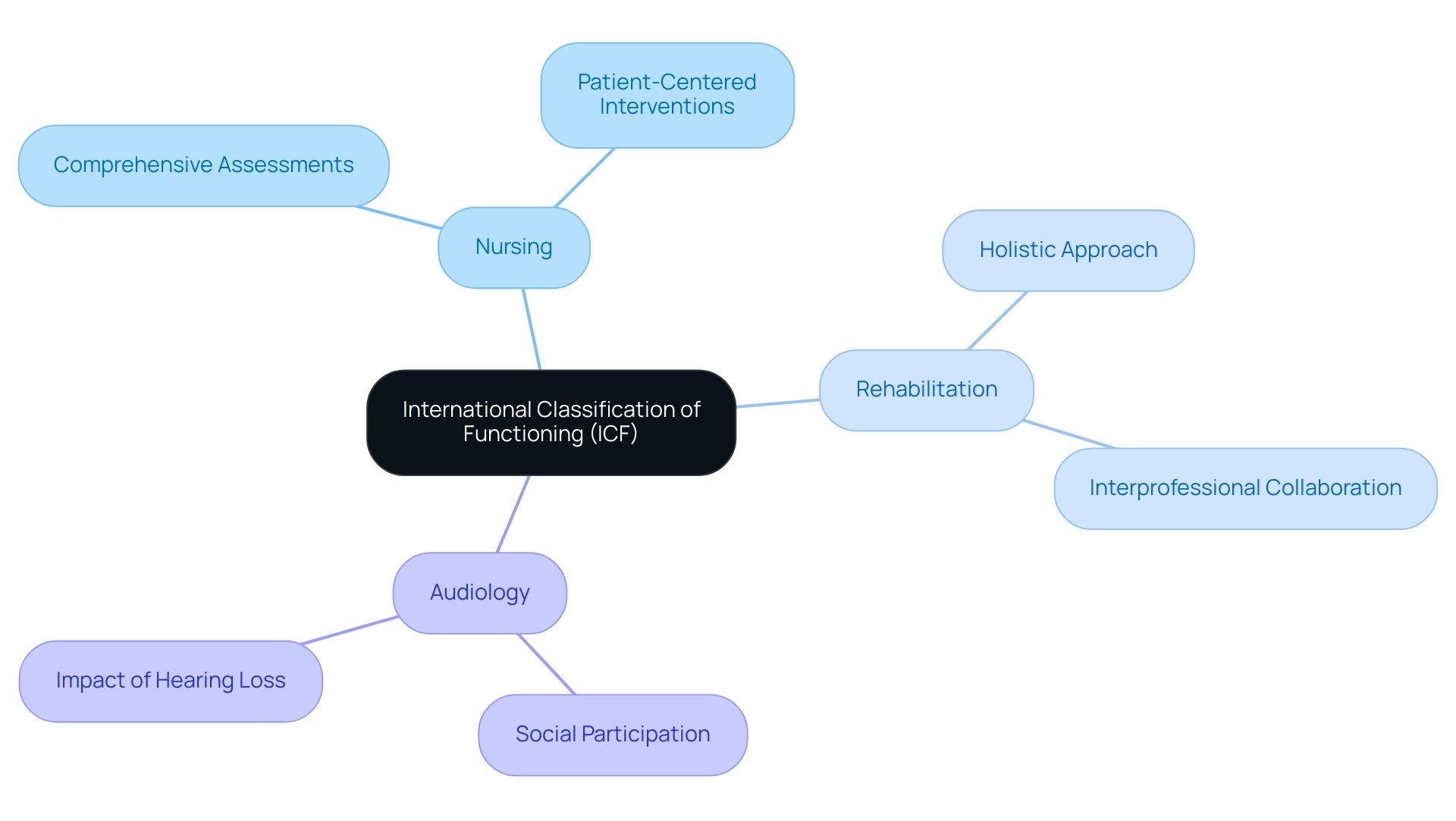 The central node represents the ICF framework, with branches indicating its applications in different healthcare sectors and their respective focuses.