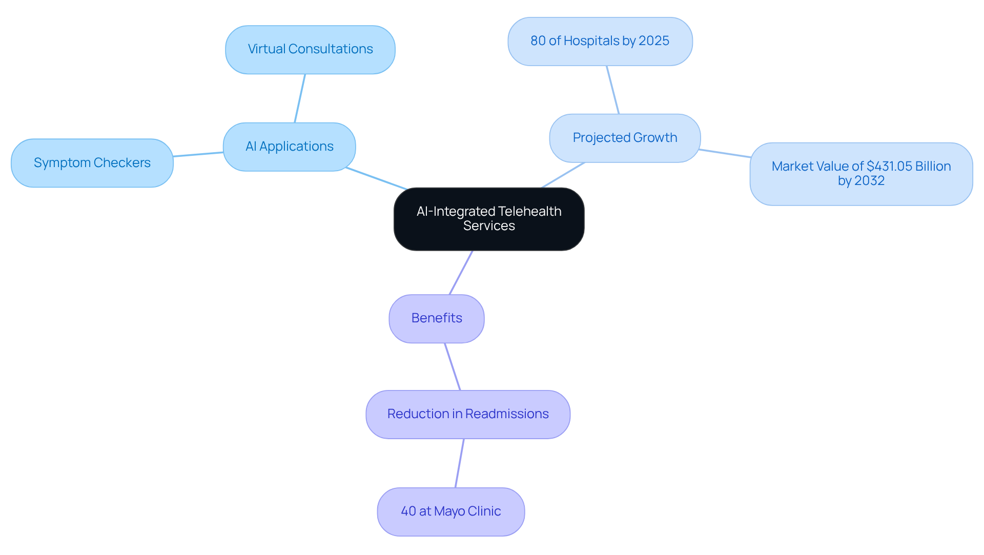 The central node represents the main topic of AI in telehealth, with branches showing specific applications, future projections, and benefits. Each branch helps you understand how AI is shaping healthcare.