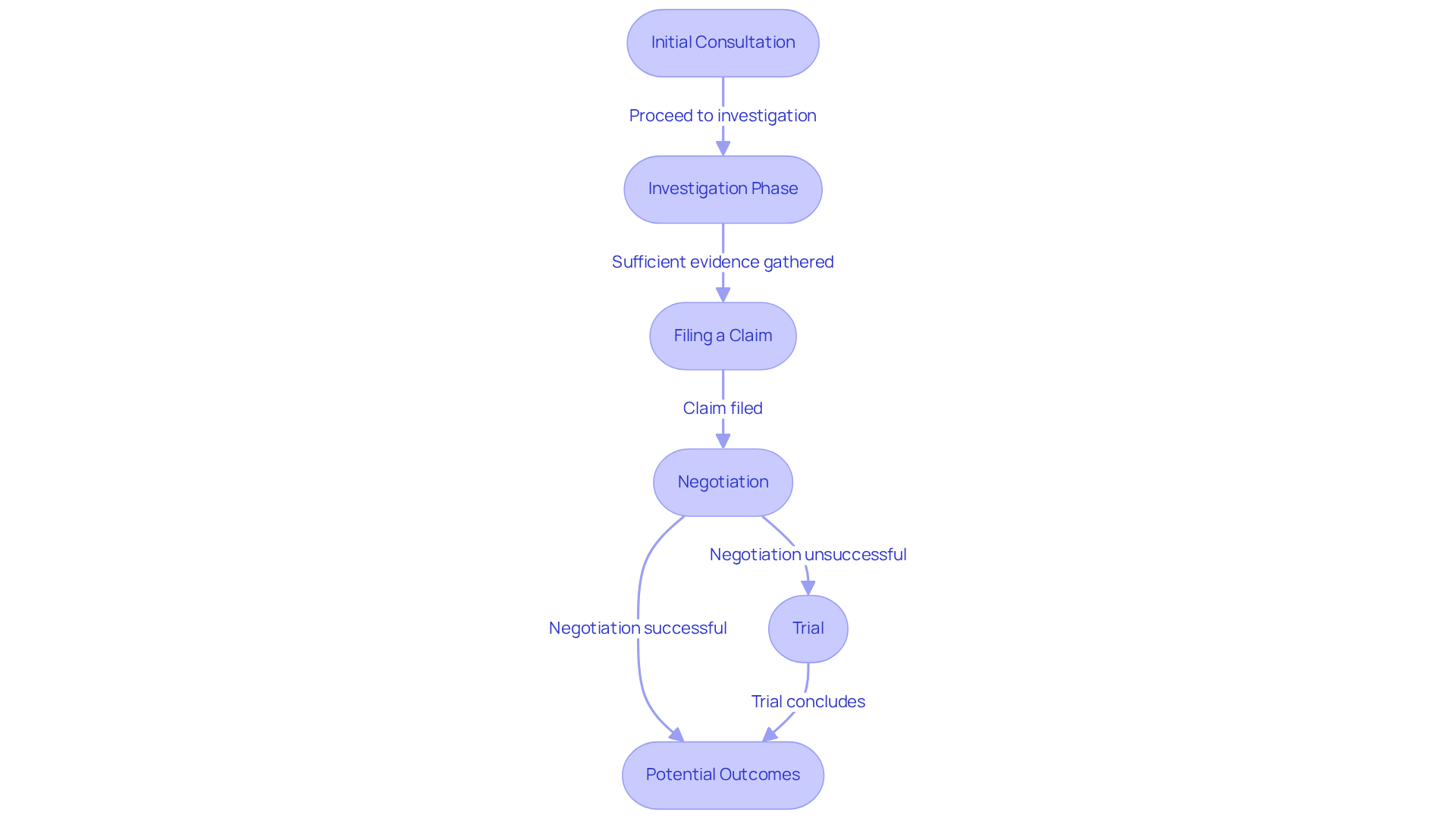 This flowchart guides you through the steps you’ll take after an aviation accident. Each box represents a stage in the process, showing how you move from one step to the next. Follow the arrows to understand what to expect at each point, from your first meeting with an attorney to the potential outcomes of your case. This flowchart guides you through the steps you’ll take after an aviation accident. Each box represents a stage in the process, showing how you move from one step to the next. Follow the arrows to understand what to expect at each point, from your first meeting with an attorney to the potential outcomes of your case.