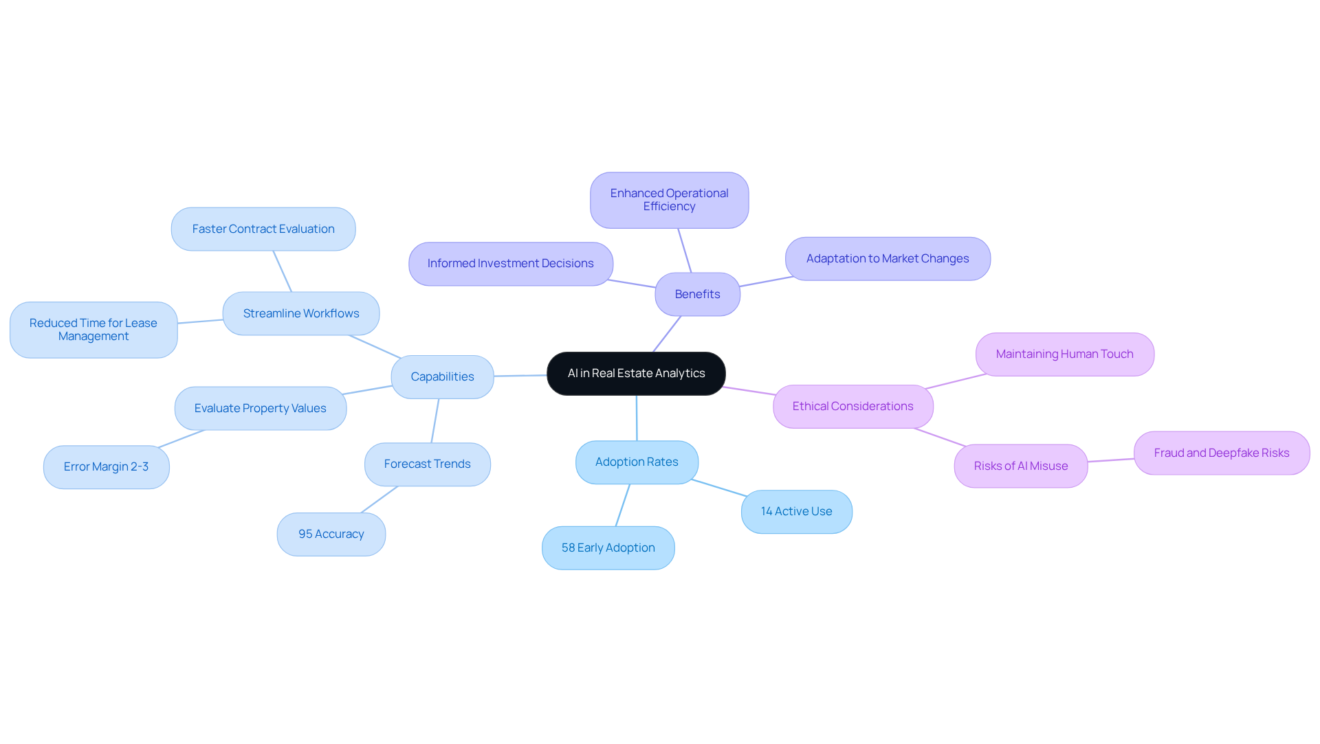 The central node represents the overarching topic of AI in real estate. Branches indicate different key areas: adoption rates show how many companies are using AI, capabilities demonstrate what AI can achieve, benefits highlight the positive impacts of AI, and ethical considerations remind us of the importance of maintaining human values in technology. The central node represents the overarching topic of AI in real estate. Branches indicate different key areas: adoption rates show how many companies are using AI, capabilities demonstrate what AI can achieve, benefits highlight the positive impacts of AI, and ethical considerations remind us of the importance of maintaining human values in technology.