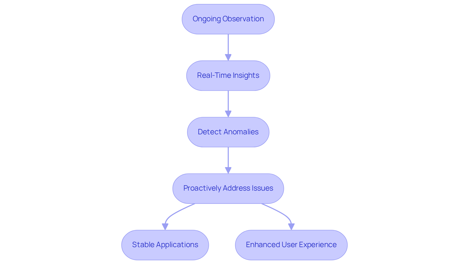 Follow the flow from observation to insights, then to detection and resolution. Each step is crucial in ensuring that applications stay reliable and user-friendly. Follow the flow from observation to insights, then to detection and resolution. Each step is crucial in ensuring that applications stay reliable and user-friendly.