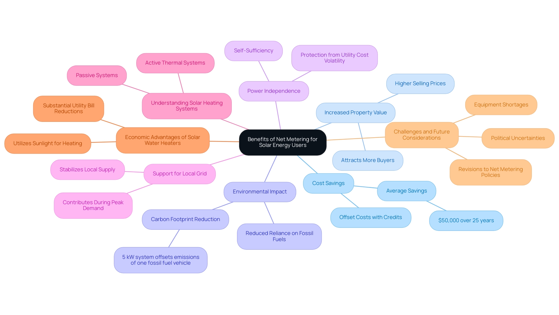 Each branch represents a distinct benefit of net metering, with sub-branches providing additional details or statistics related to that benefit.