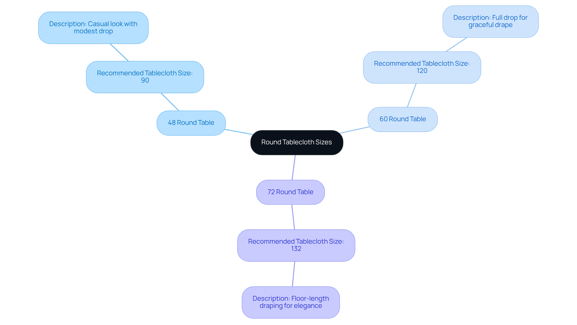 The central node represents the topic of tablecloth sizes, while each branch shows a specific table size and its ideal tablecloth. This helps you quickly find the right size for your event.