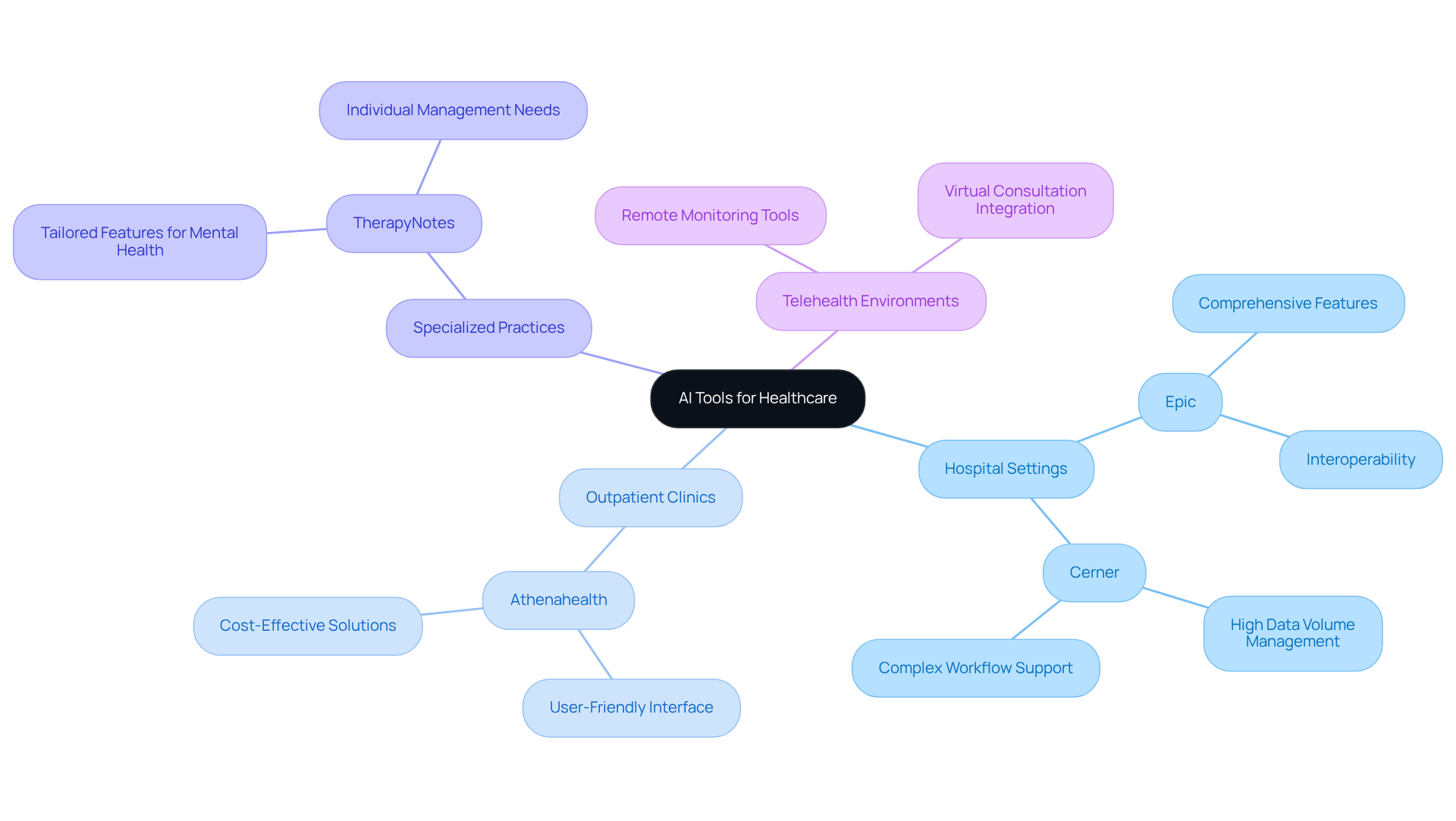 This mindmap shows how different AI tools fit into various healthcare settings. Start at the center with the main topic, then follow the branches to see which tools are best for hospitals, outpatient clinics, specialized practices, and telehealth. Each branch highlights specific tools and their unique features, helping you understand how they cater to different needs.
