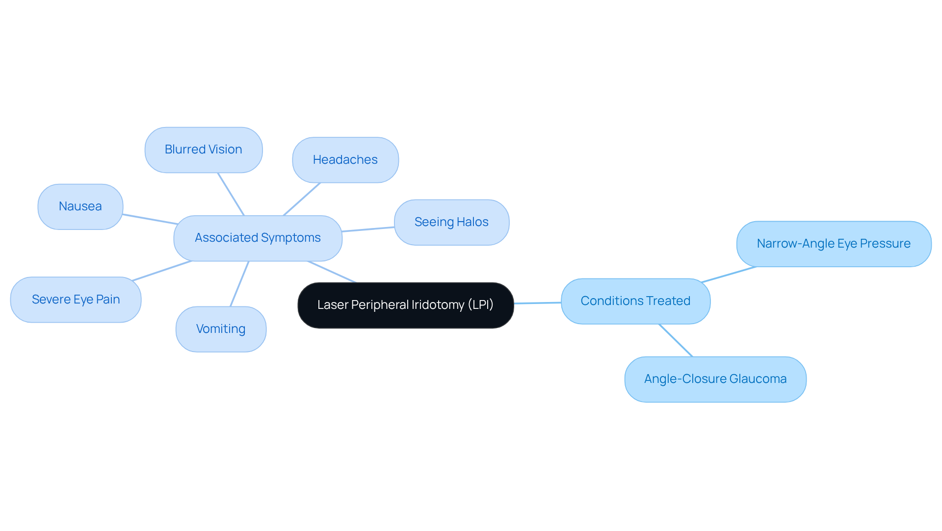 In this mindmap, the center focuses on LPI, with branches showing the conditions it treats and the symptoms to look out for. Each symptom is linked to the main procedure, helping you understand the importance of recognizing these signs for timely care. In this mindmap, the center focuses on LPI, with branches showing the conditions it treats and the symptoms to look out for. Each symptom is linked to the main procedure, helping you understand the importance of recognizing these signs for timely care.