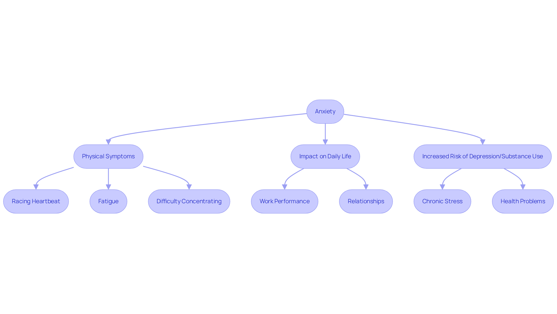 This flowchart shows how anxiety can lead to various physical symptoms and affect daily life, which can escalate into more serious mental health issues. Follow the arrows to see how each aspect connects and contributes to the overall impact.
