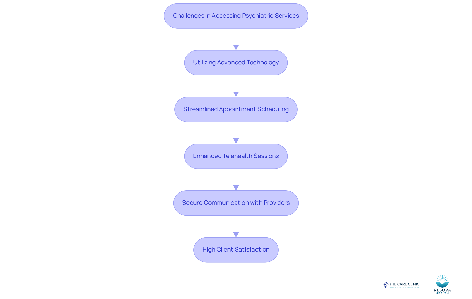 This flowchart shows how challenges in accessing psychiatric care lead to the use of technology, which then improves scheduling, telehealth, and communication, ultimately resulting in higher client satisfaction. This flowchart shows how challenges in accessing psychiatric care lead to the use of technology, which then improves scheduling, telehealth, and communication, ultimately resulting in higher client satisfaction.