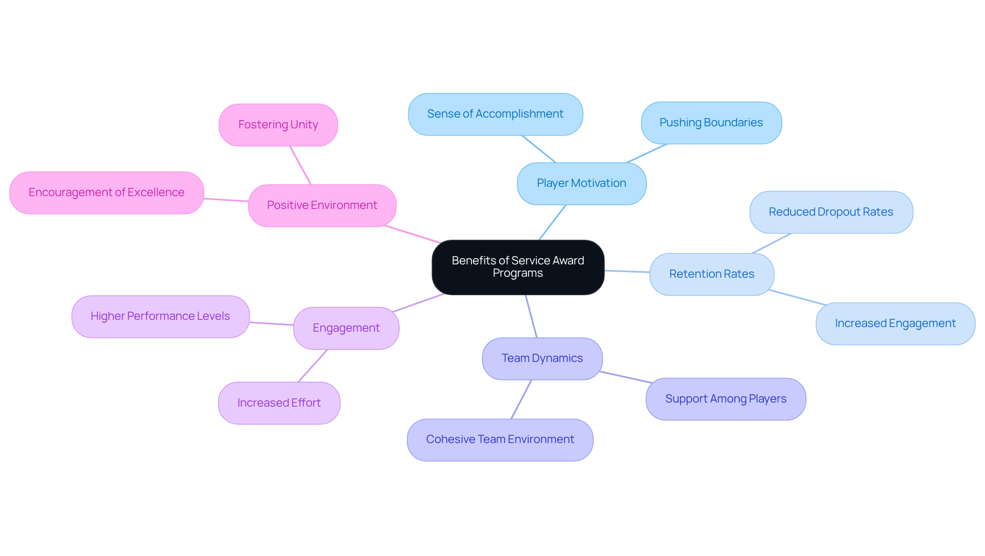 The central node represents the main topic, while the branches illustrate the various benefits. Each sub-branch provides more detail on how these benefits manifest, helping you understand the comprehensive impact of recognition programs. The central node represents the main topic, while the branches illustrate the various benefits. Each sub-branch provides more detail on how these benefits manifest, helping you understand the comprehensive impact of recognition programs.