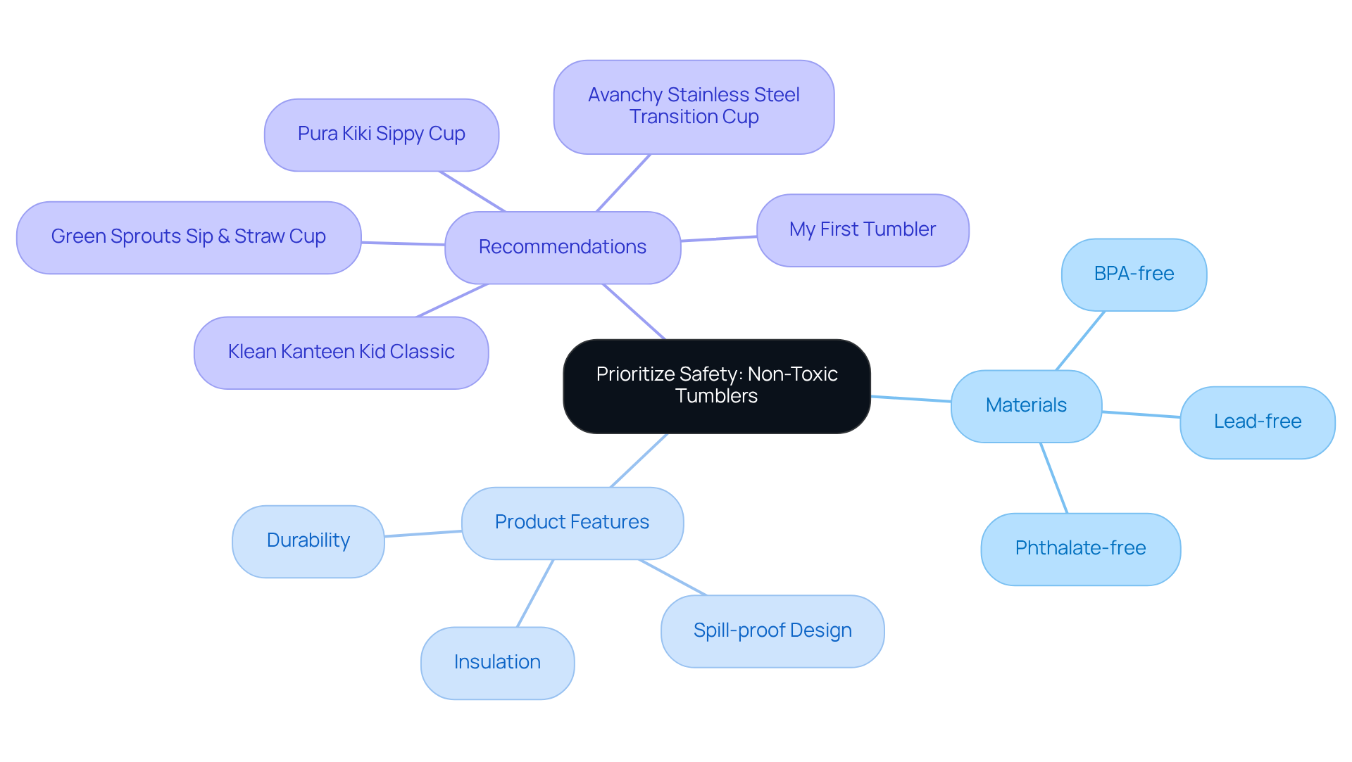 This mindmap starts with the main idea of safety in choosing tumblers. Each branch represents important aspects to consider, like materials and features, helping you see how they all connect to ensure your child's safety.