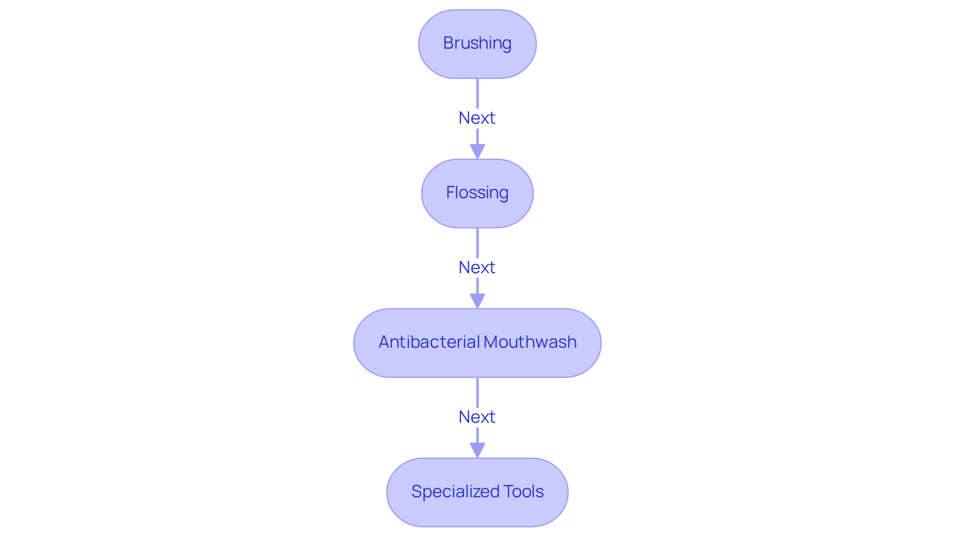 This flowchart guides you through the daily steps to care for your dental bridge. Start with brushing, then move to flossing, followed by rinsing with mouthwash, and finally using specialized tools. Each step is important for keeping your dental bridge healthy and comfortable. This flowchart guides you through the daily steps to care for your dental bridge. Start with brushing, then move to flossing, followed by rinsing with mouthwash, and finally using specialized tools. Each step is important for keeping your dental bridge healthy and comfortable.