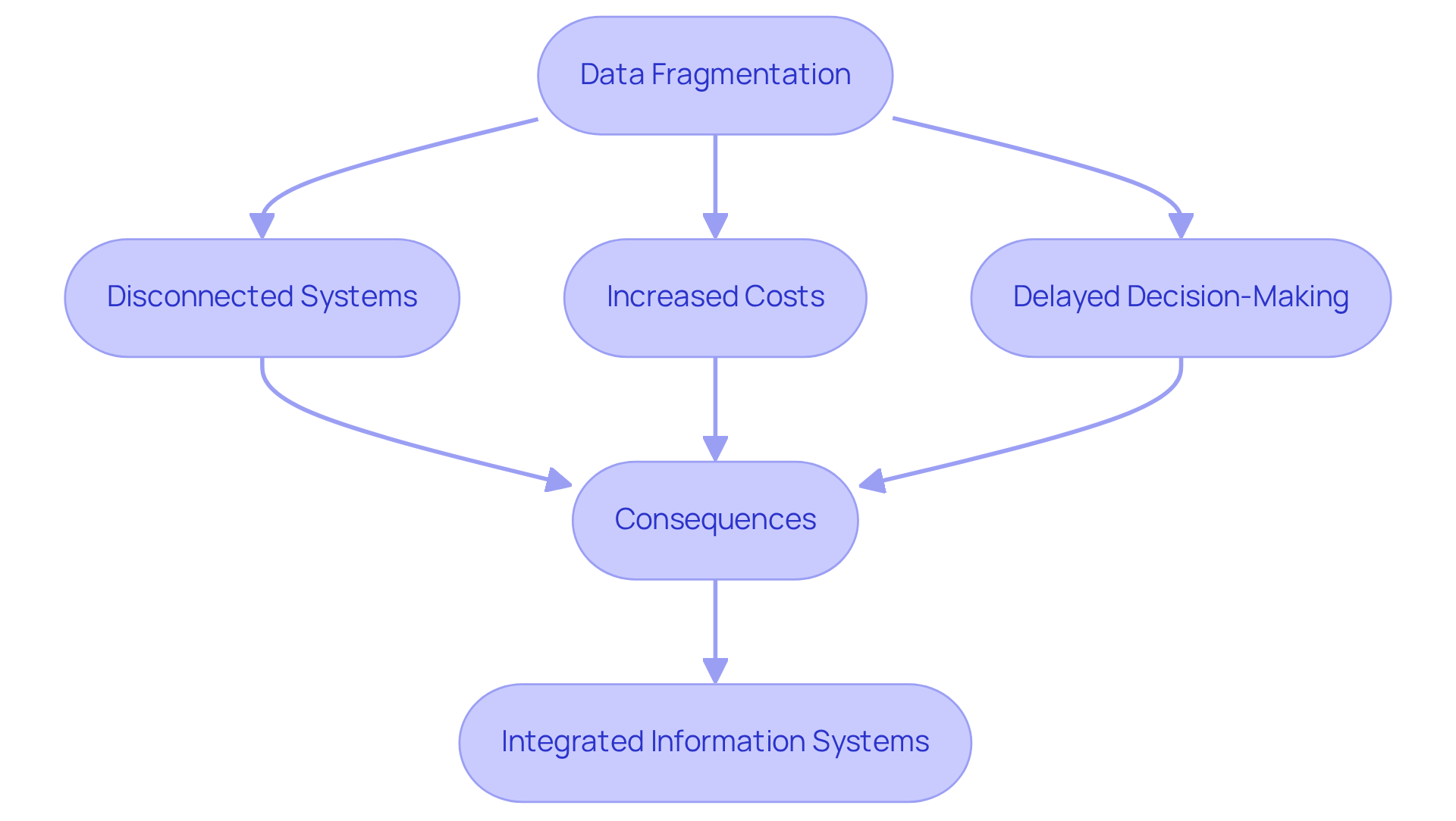 This flowchart shows how data fragmentation leads to various challenges in business operations and highlights integrated information systems as a solution. Follow the arrows to understand the flow from fragmentation to consequences and solutions.