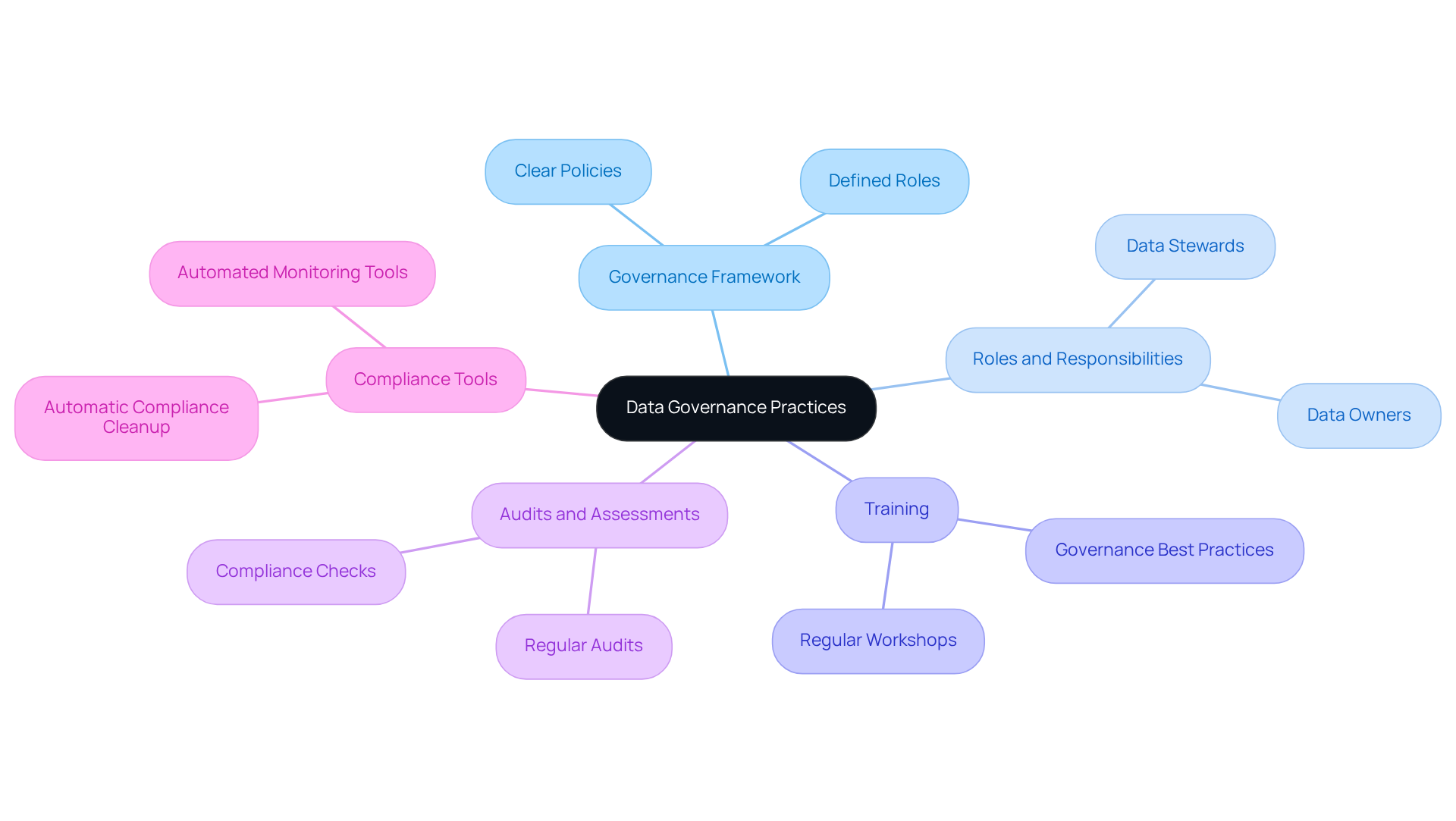 Start at the center with the main theme of data governance, then explore each branch to see the specific practices and tools that support compliance. Start at the center with the main theme of data governance, then explore each branch to see the specific practices and tools that support compliance.