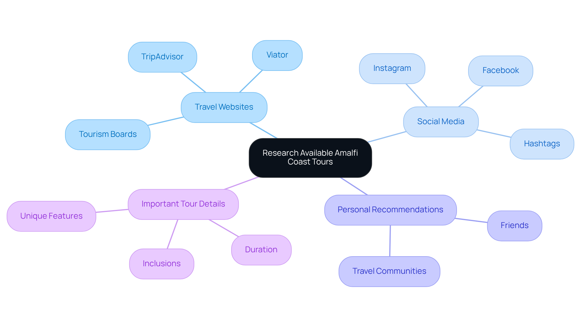 This mindmap starts with the central theme of researching tours and branches into various strategies. Each branch shows a different method you can use, making it easier to remember and explore your options.