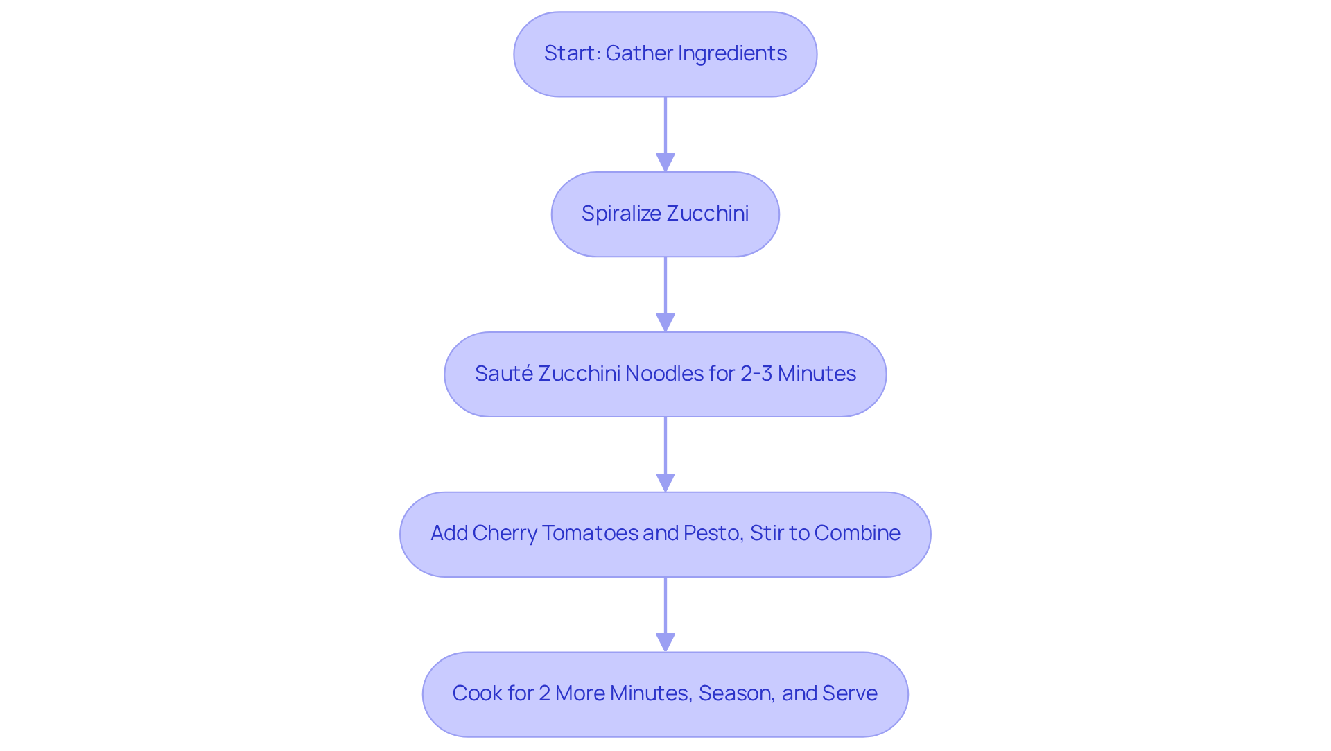 Follow the boxes from top to bottom to see how to make this delicious dish step by step. Each box represents a key action in the cooking process.