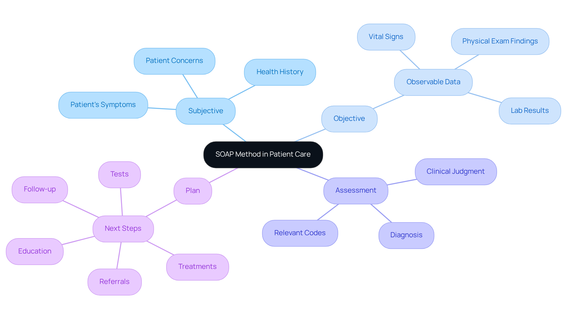 The center represents the SOAP method, with branches detailing each component. The sub-branches highlight the specific roles and benefits of each part, showing how they work together to improve patient care and documentation.