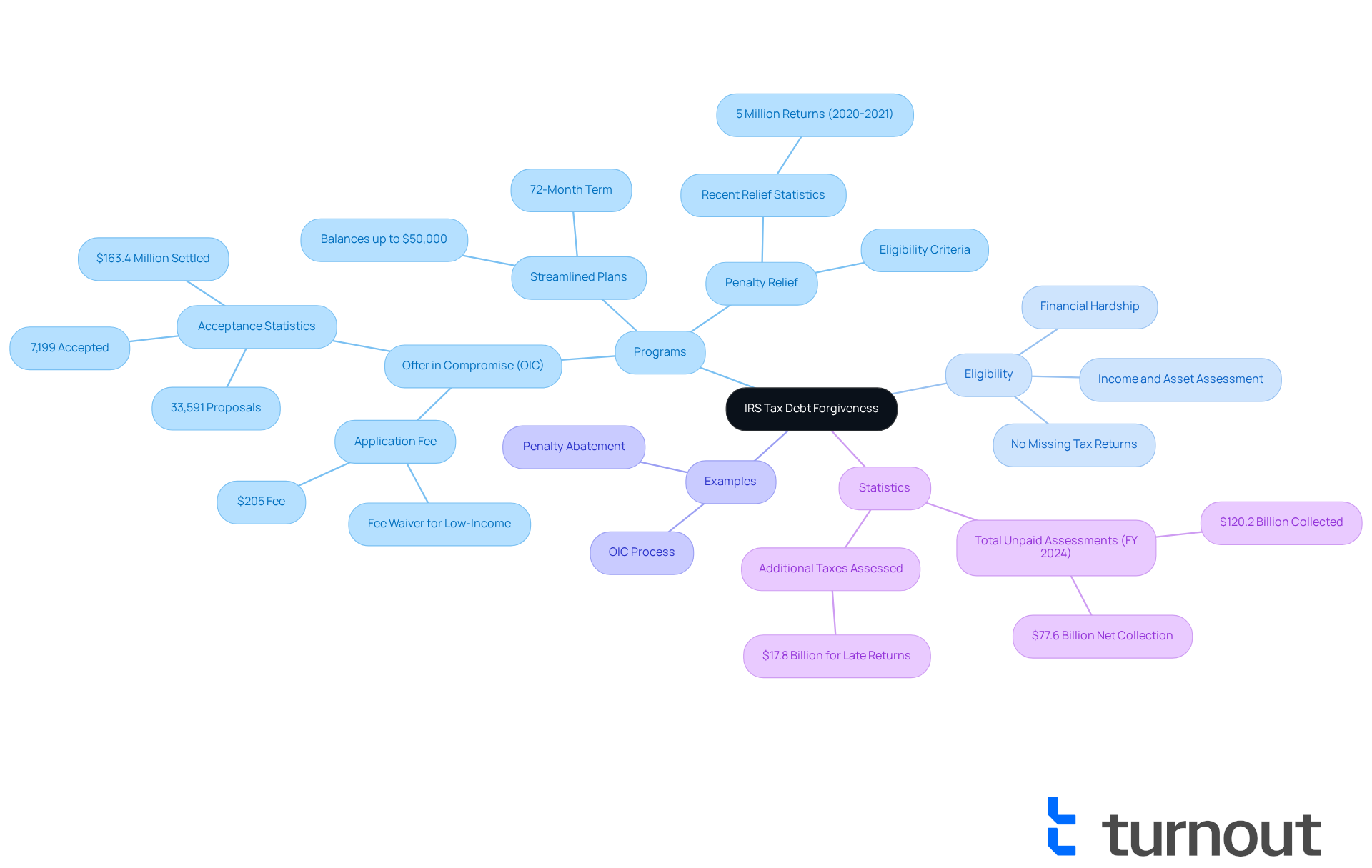 The center node represents the main topic of IRS tax debt forgiveness. Follow the branches to explore different programs, their eligibility requirements, and examples of how they work. Each color-coded branch helps to categorize the information for easier understanding. The center node represents the main topic of IRS tax debt forgiveness. Follow the branches to explore different programs, their eligibility requirements, and examples of how they work. Each color-coded branch helps to categorize the information for easier understanding.