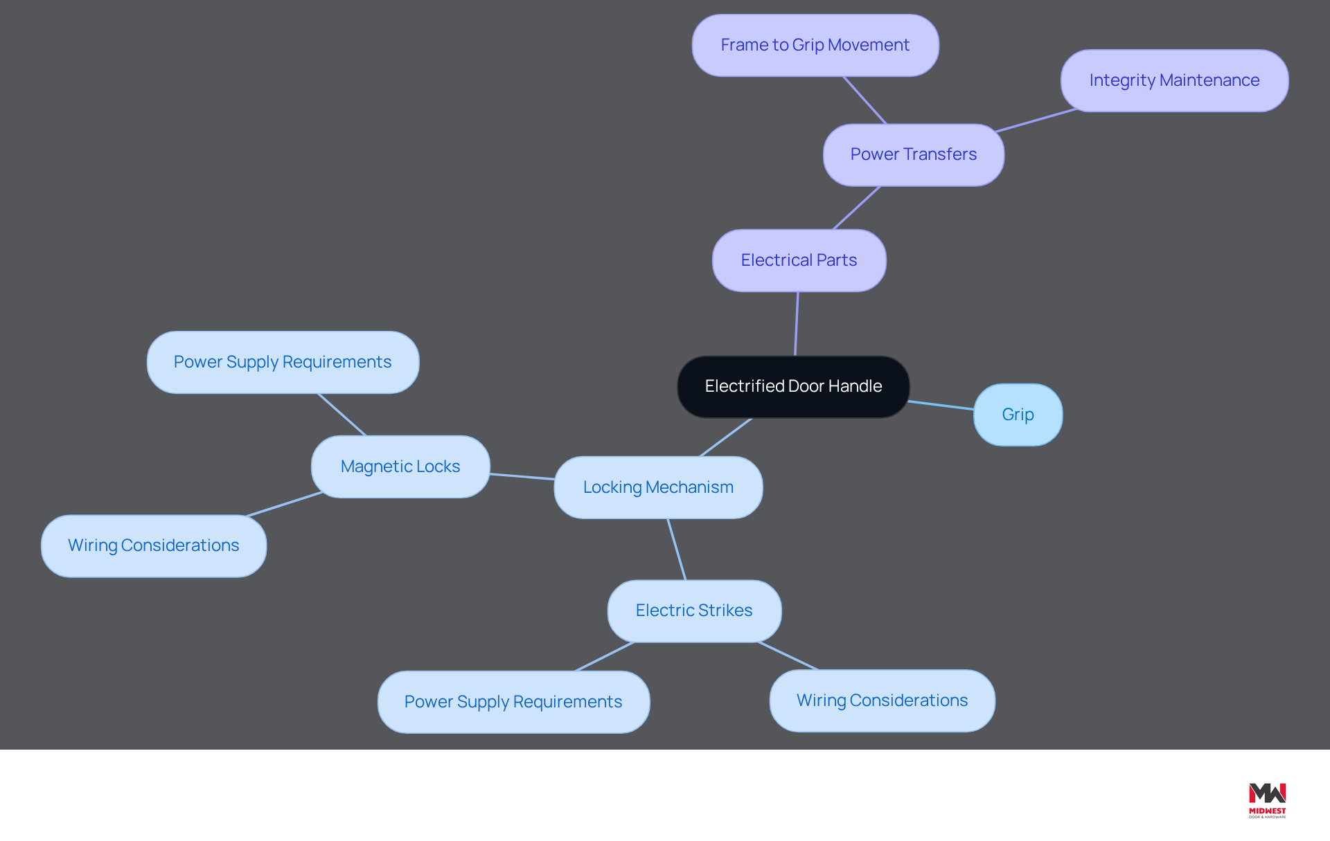 The center shows the main topic, while branches represent different components. Each sub-branch provides details about specific functions and considerations, helping builders understand how everything fits together. The center shows the main topic, while branches represent different components. Each sub-branch provides details about specific functions and considerations, helping builders understand how everything fits together.